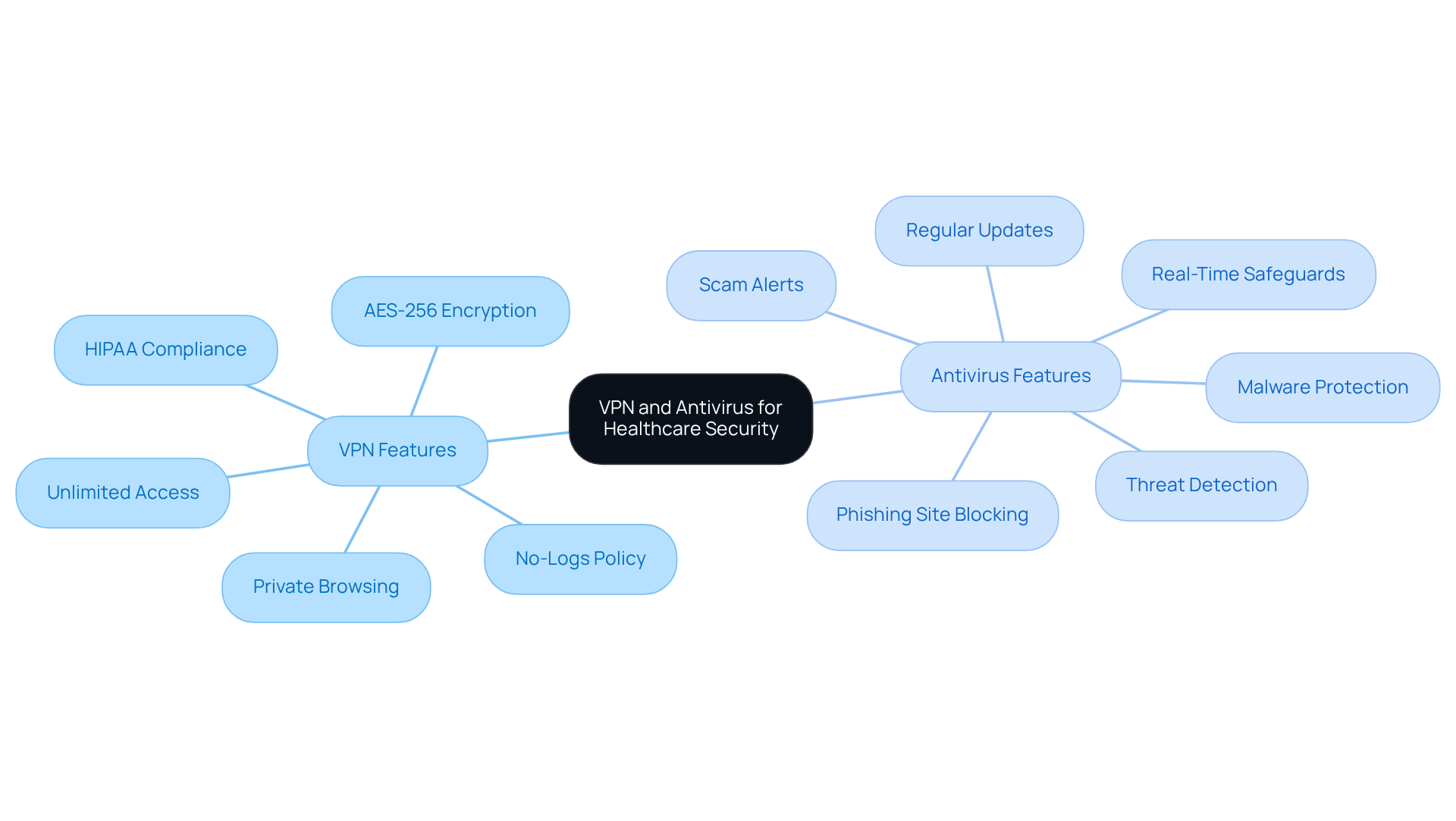This mindmap helps you visualize the key features and considerations when selecting VPN and antivirus solutions for healthcare. Start at the center with the main topic, then explore the branches to see specific features and recommendations that enhance security in medical settings.