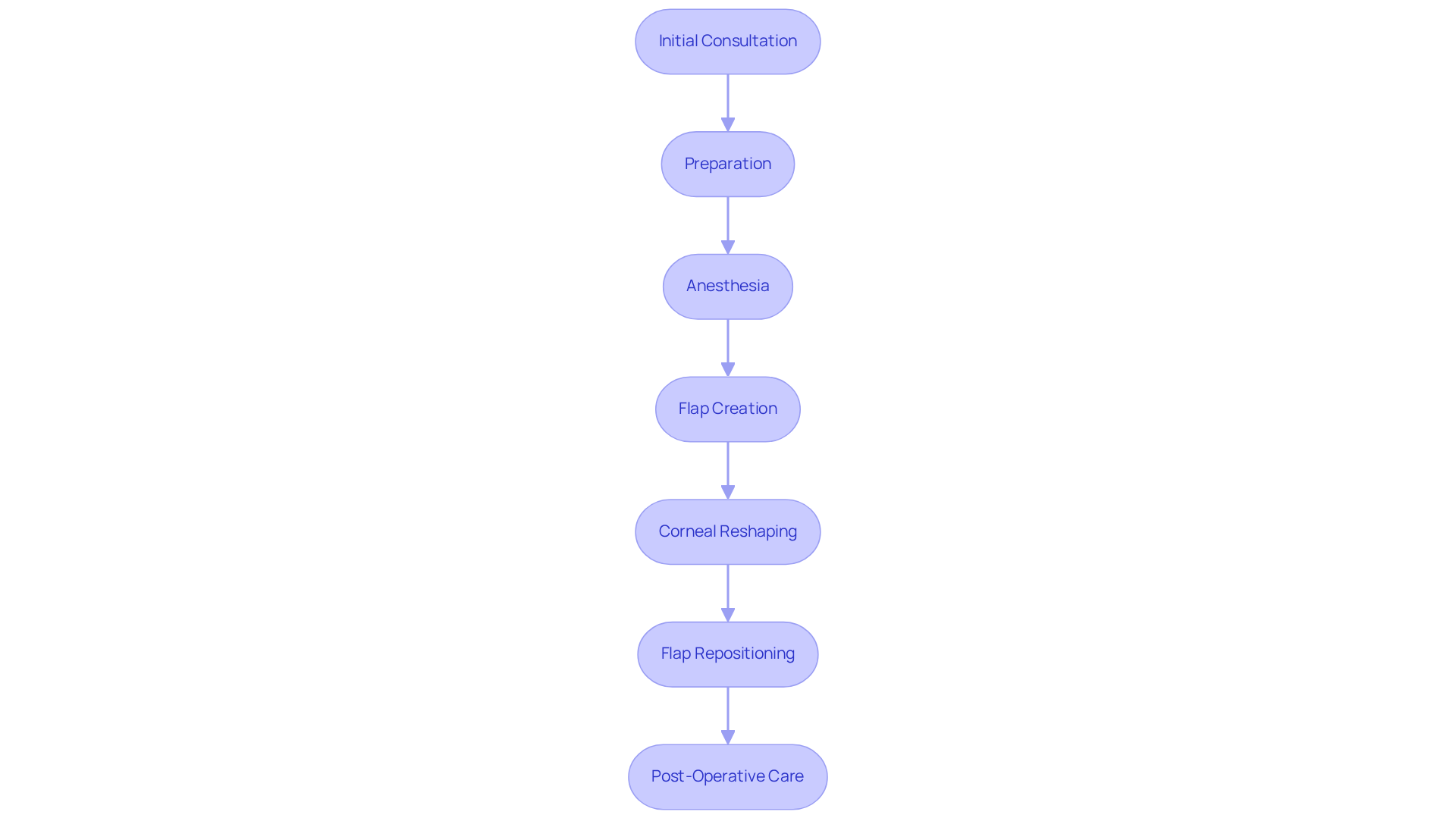 This flowchart outlines the Bladeless LASIK procedure step-by-step. Each box represents a stage in the process, and the arrows show how you move from one step to the next. Follow the flow to understand what happens before, during, and after your LASIK surgery. This flowchart outlines the Bladeless LASIK procedure step-by-step. Each box represents a stage in the process, and the arrows show how you move from one step to the next. Follow the flow to understand what happens before, during, and after your LASIK surgery.