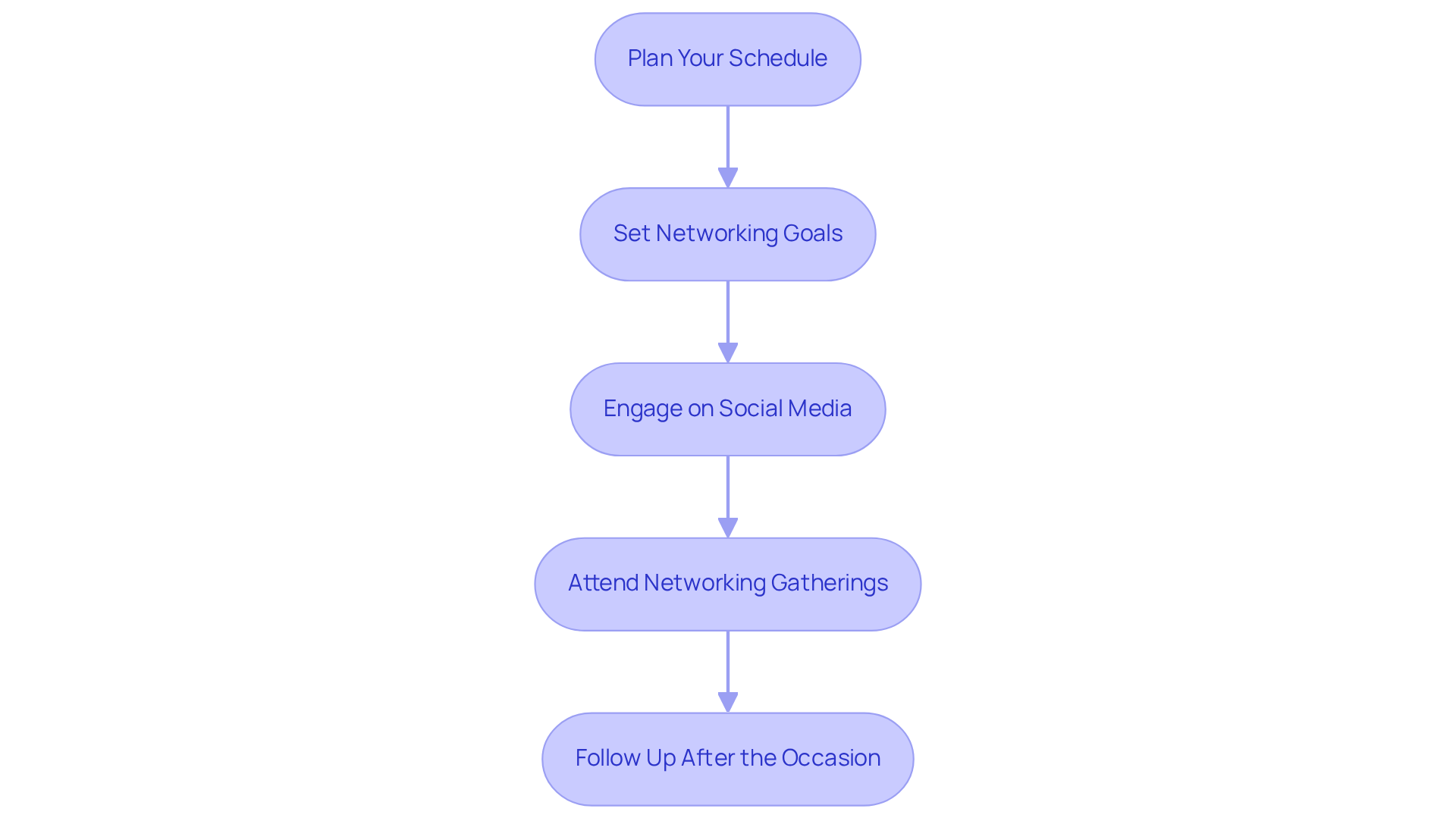 Each box represents a step in your networking journey — follow the arrows to see the recommended actions to take before, during, and after the event for optimal engagement.