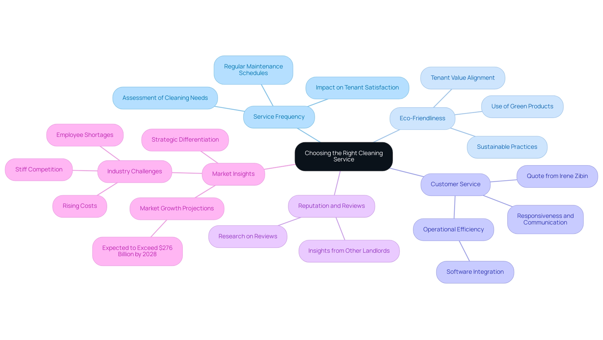 The central node represents the main decision of selecting a cleaning service, with branches showing the four key factors to consider, each in a different color.