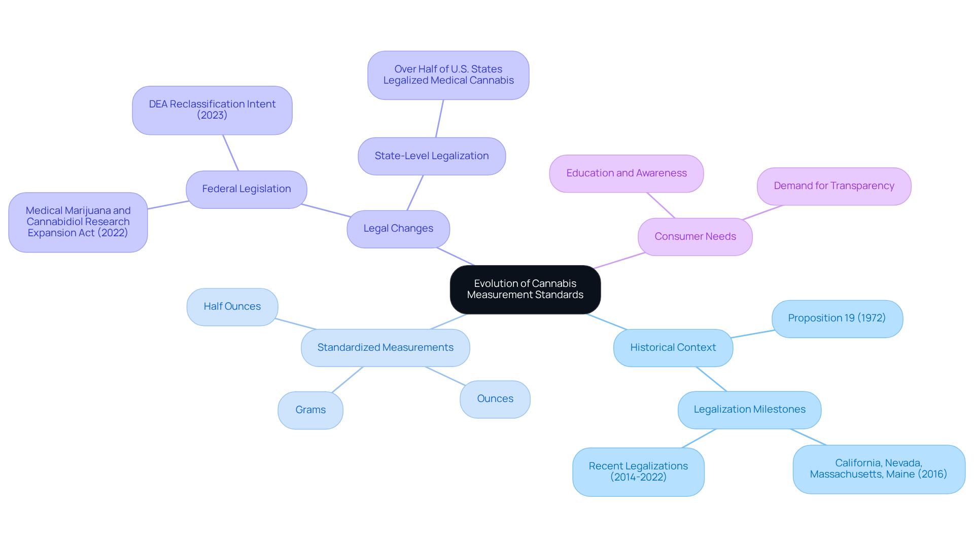 Start from the center with the main topic, then explore the branches to see how legal changes and consumer needs have influenced measurement standards in the cannabis industry. Start from the center with the main topic, then explore the branches to see how legal changes and consumer needs have influenced measurement standards in the cannabis industry.