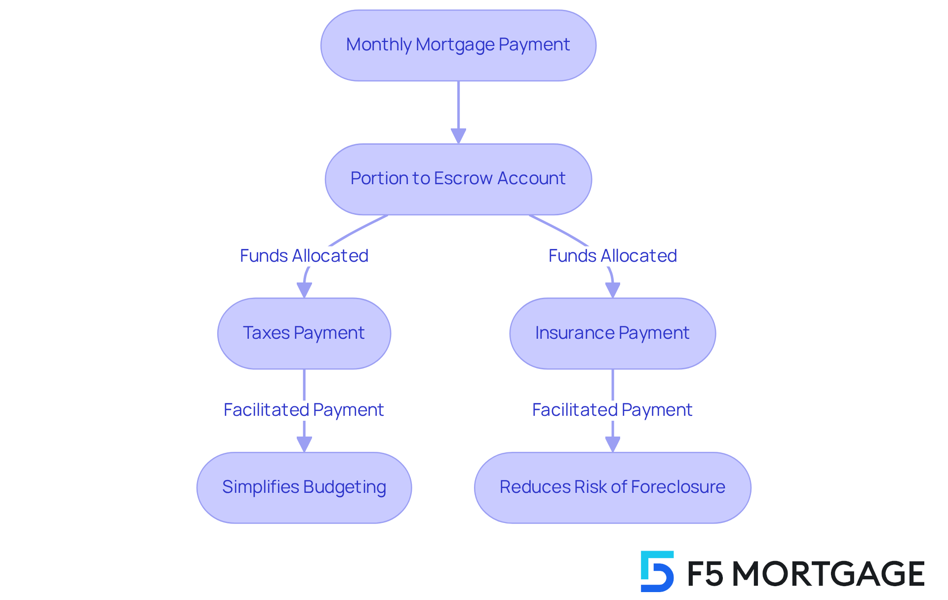Understanding Escrow Account Mortgages: Benefits for Families - F5 ...