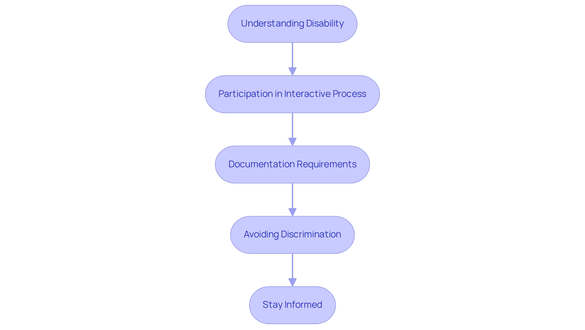 Each box represents a step in the compliance process, with arrows indicating the order in which the steps should be followed.