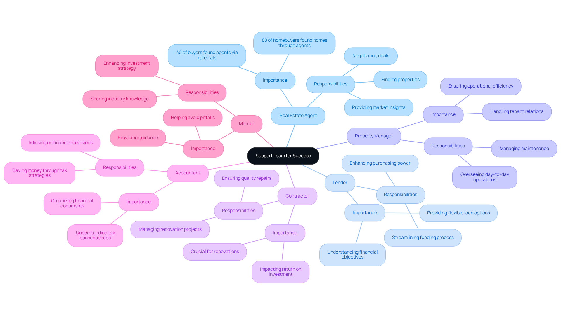 This mindmap shows the essential roles in your support team for real estate. Each branch represents a role, and the sub-branches provide details about their importance and responsibilities. Follow the branches to see how each role contributes to your success!