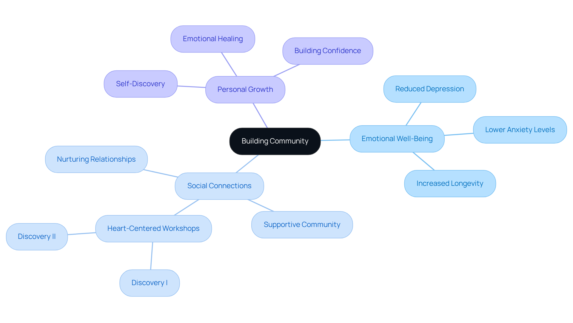 In this mindmap, the central theme is 'Building Community'. Each branch represents a key aspect of how connections impact our lives. The sub-branches provide additional insights into how these connections nurture emotional health and personal growth.