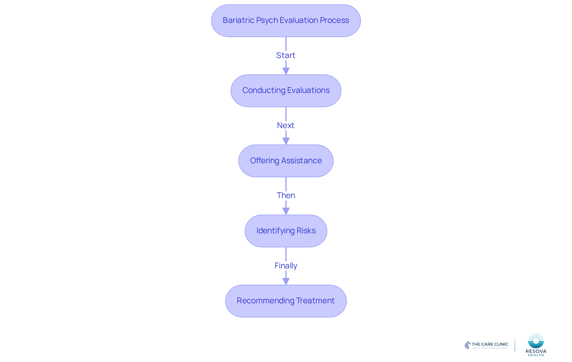 Follow the arrows to see how mental health experts guide candidates through the evaluation process, from initial assessments to recommending further support.