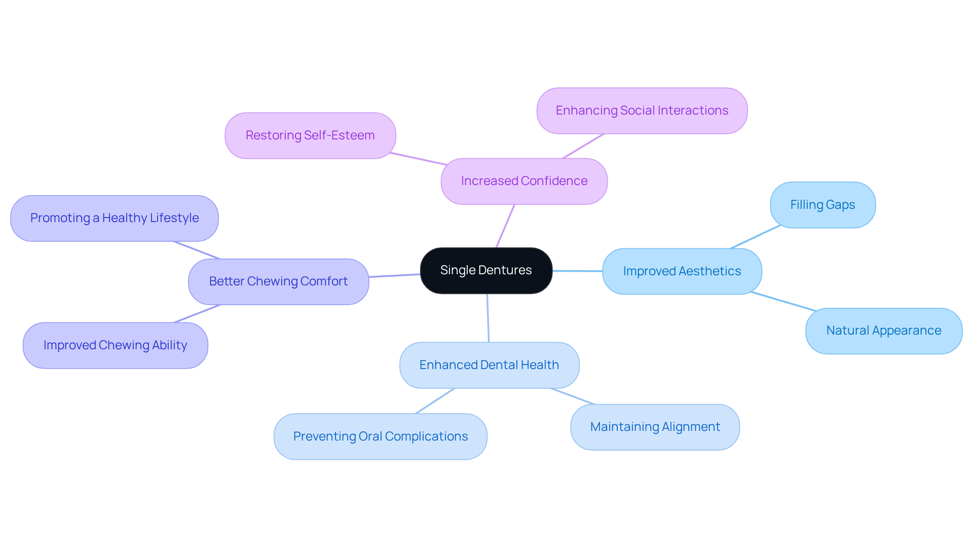 Start at the center with 'Single Dentures', then explore the branches to see how they improve your life in various ways — from aesthetics to health and confidence.