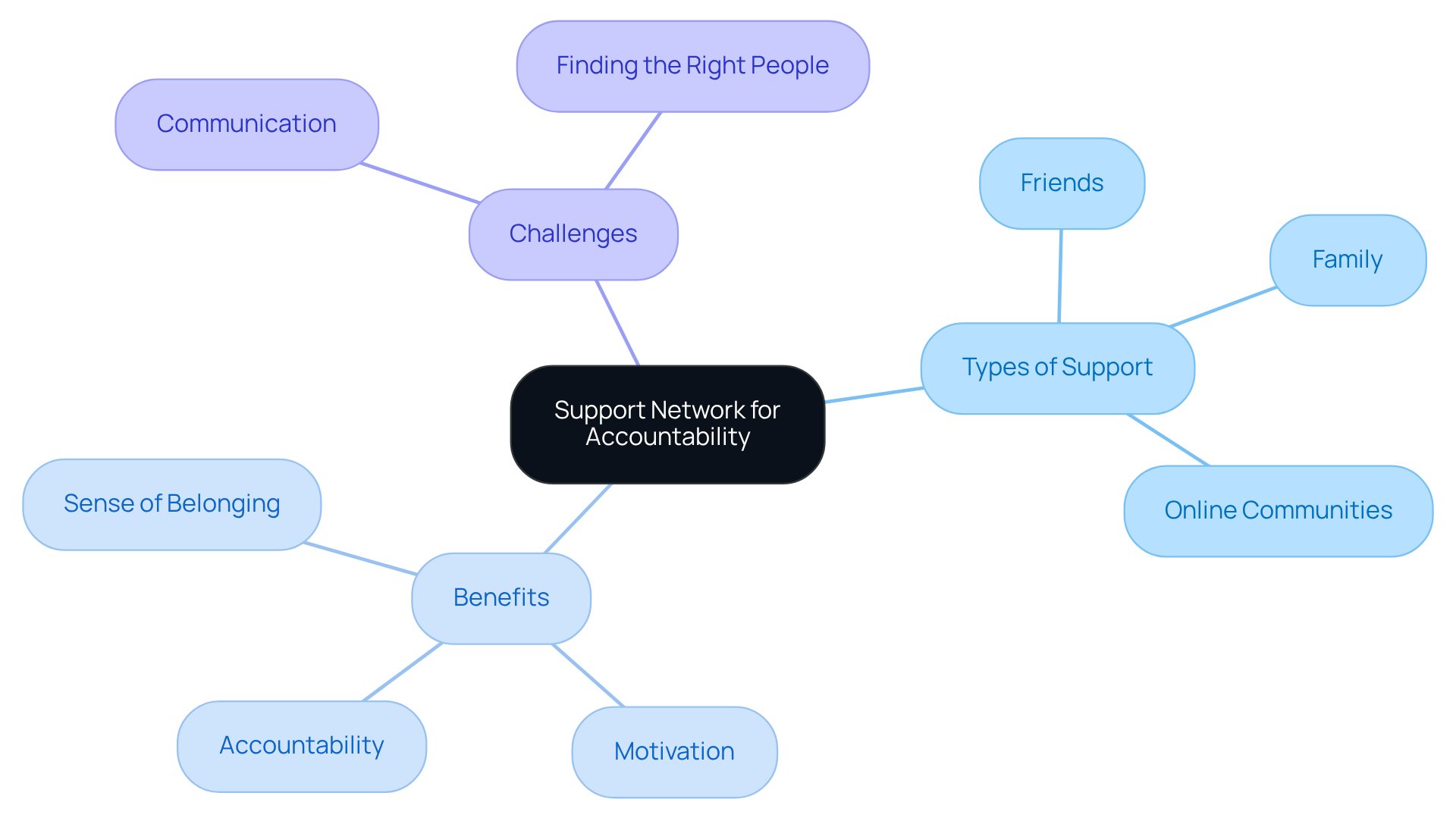 The center shows the main idea of a support network, and the branches illustrate different types of support, benefits, and challenges. Follow the branches to see how each part contributes to your weight loss journey.