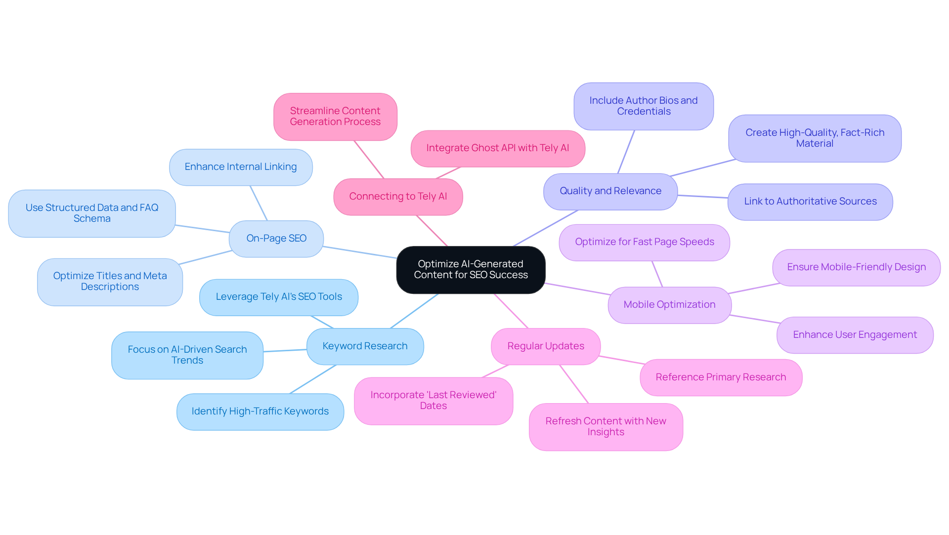 The central node represents the main focus of optimizing AI-generated content for SEO. Each branch represents a different strategy you can implement, with sub-points detailing how to achieve success in that area. The colors help distinguish each strategy visually. The central node represents the main focus of optimizing AI-generated content for SEO. Each branch represents a different strategy you can implement, with sub-points detailing how to achieve success in that area. The colors help distinguish each strategy visually.