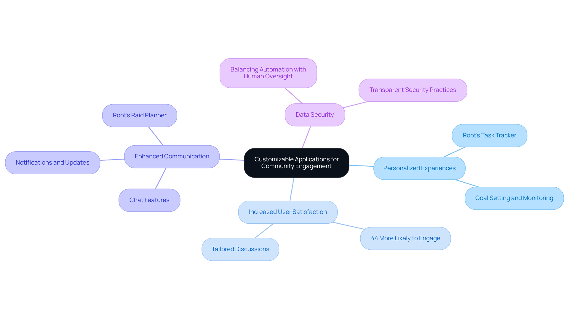 Start at the center with the main idea, then follow the branches to explore each benefit and its details. Each color represents a different aspect of how these applications enhance community involvement.