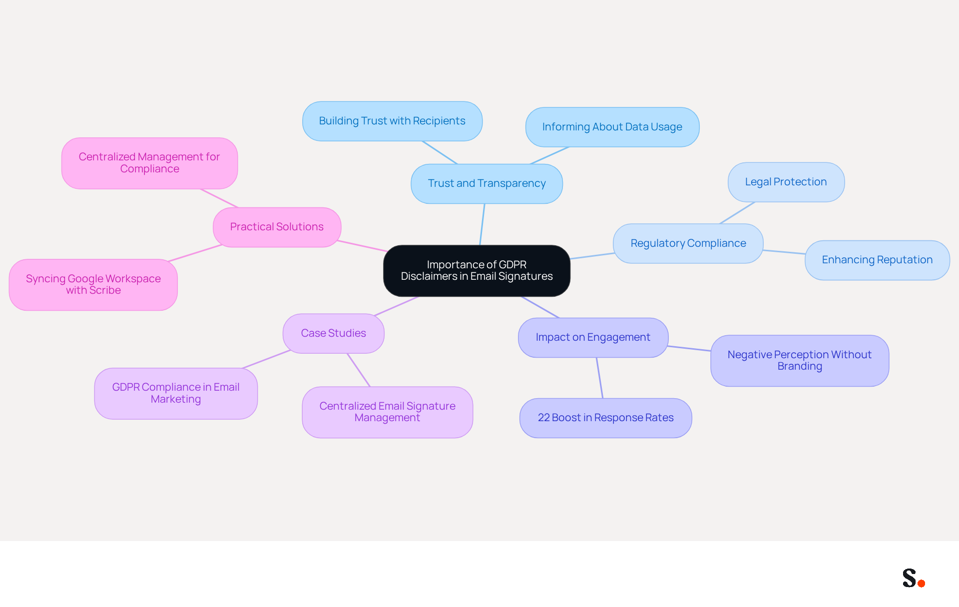 This mindmap illustrates the key points about GDPR disclaimers in email signatures. Start at the center with the main topic, then explore how it branches into trust, compliance, engagement, case studies, and practical solutions. Each branch represents a different aspect of the importance of GDPR compliance. This mindmap illustrates the key points about GDPR disclaimers in email signatures. Start at the center with the main topic, then explore how it branches into trust, compliance, engagement, case studies, and practical solutions. Each branch represents a different aspect of the importance of GDPR compliance.