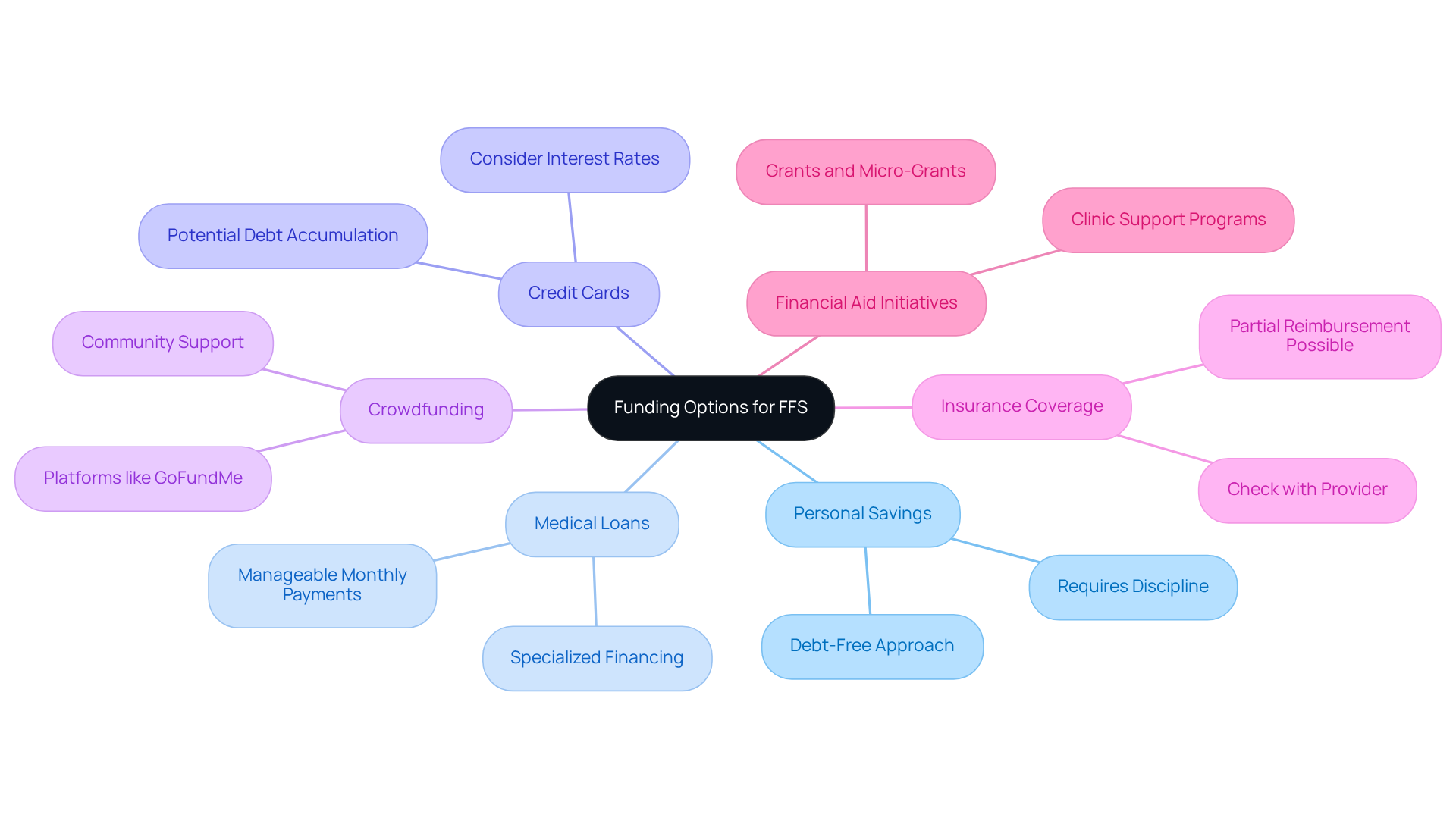The center represents the main topic of funding for FFS, with branches showing different ways to finance the surgery. Each branch provides insights into that specific option, helping you understand your choices. The center represents the main topic of funding for FFS, with branches showing different ways to finance the surgery. Each branch provides insights into that specific option, helping you understand your choices.