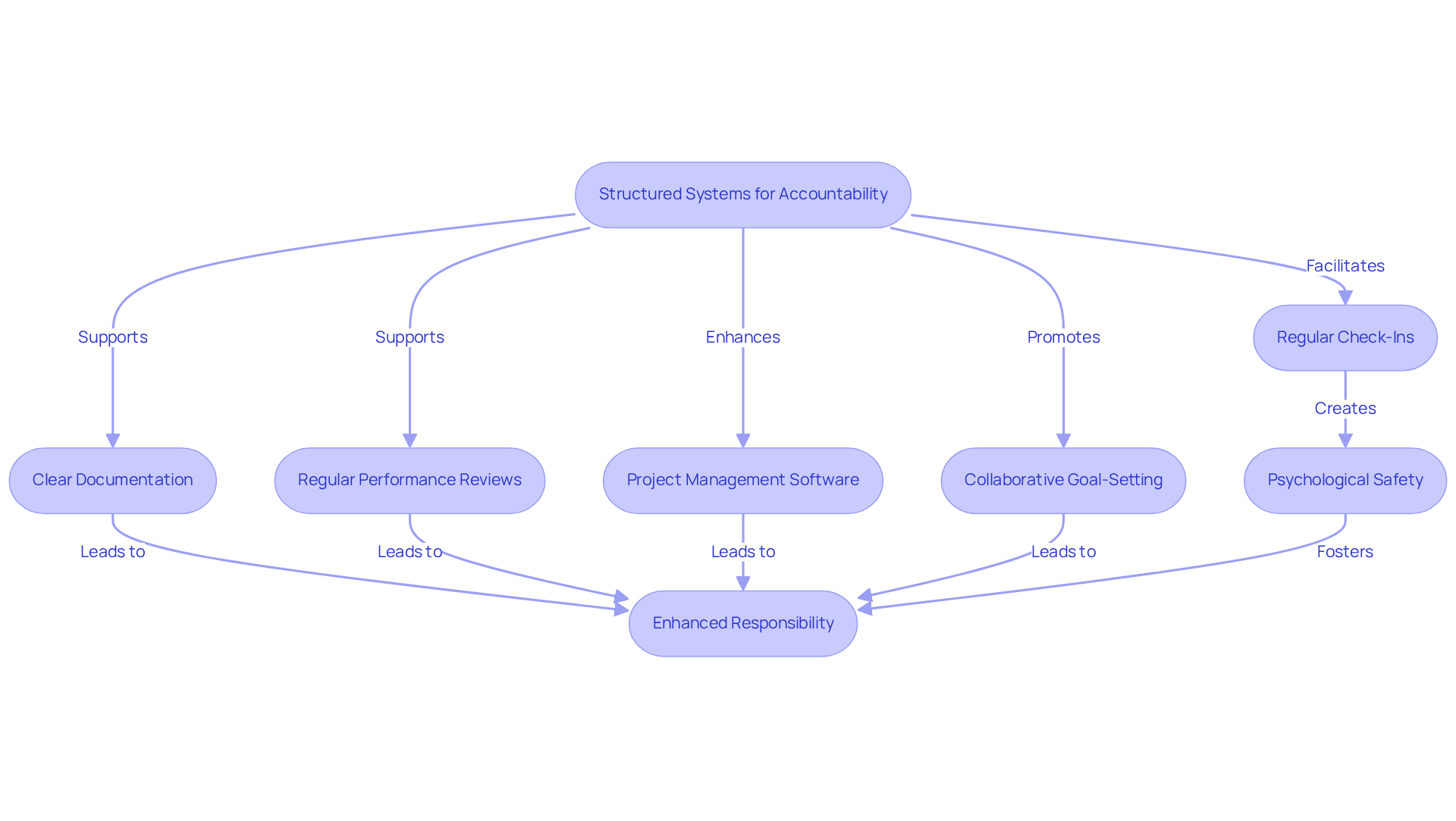 This flowchart illustrates how different elements work together to create a culture of accountability. Each box represents a key component, and the arrows show how they connect and support each other in promoting responsibility within the team.