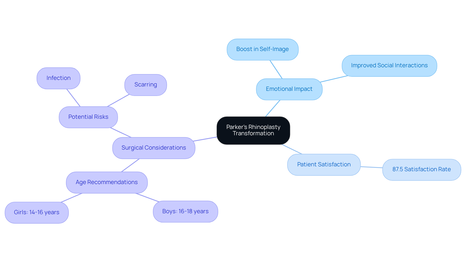 The center represents Parker's journey, with branches showing how the surgery affected his emotions, the satisfaction of other patients, and important factors to consider before surgery.