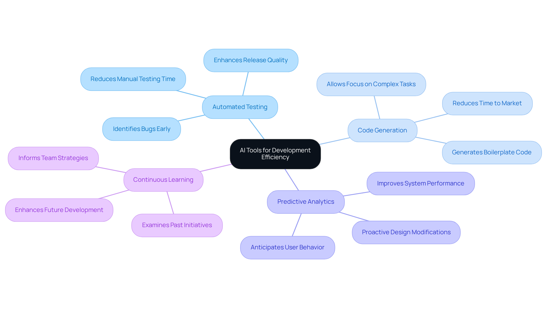 This mindmap starts with the central idea of using AI tools to improve development efficiency. Each branch represents a different strategy, and the sub-branches provide details on how these strategies can help developers work smarter and faster. This mindmap starts with the central idea of using AI tools to improve development efficiency. Each branch represents a different strategy, and the sub-branches provide details on how these strategies can help developers work smarter and faster.