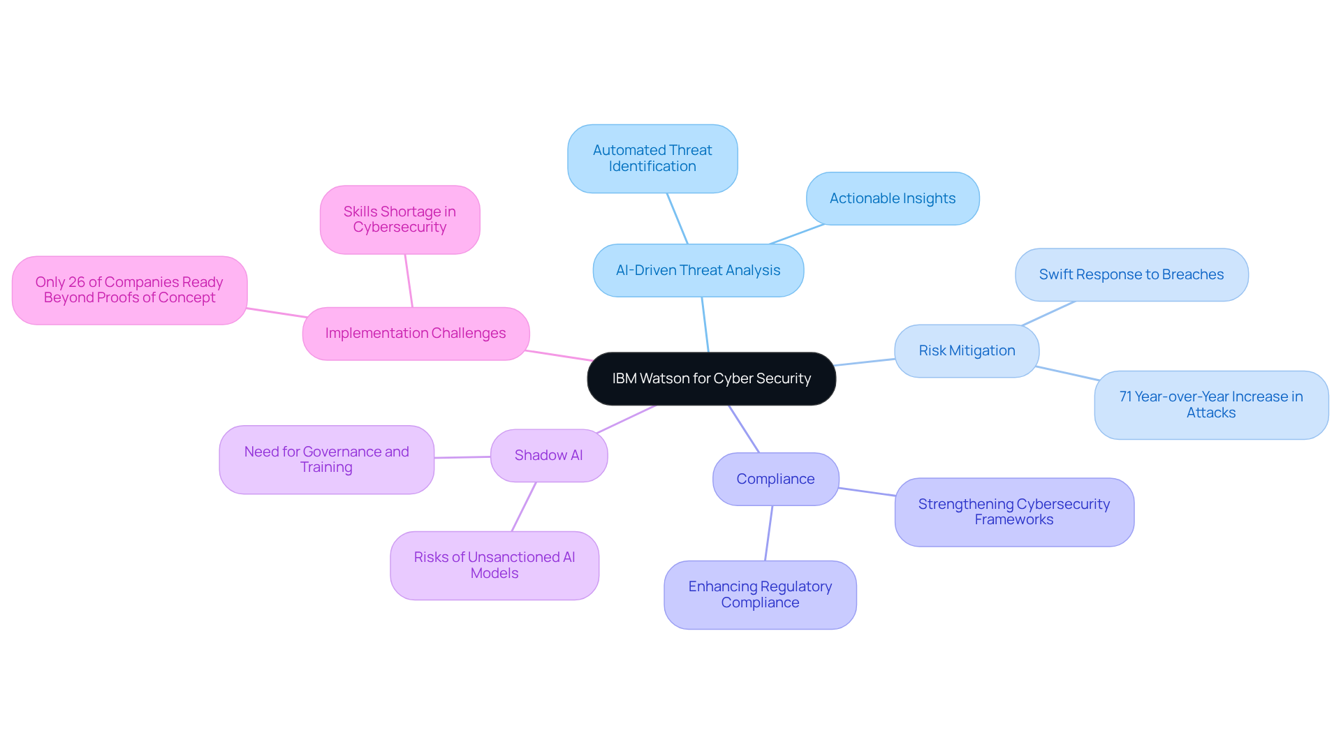 The central node represents IBM Watson's role in cybersecurity, with branches showing key areas of focus. Each sub-branch provides more detail on specific aspects, helping you see how everything connects in the context of AI-driven security solutions.