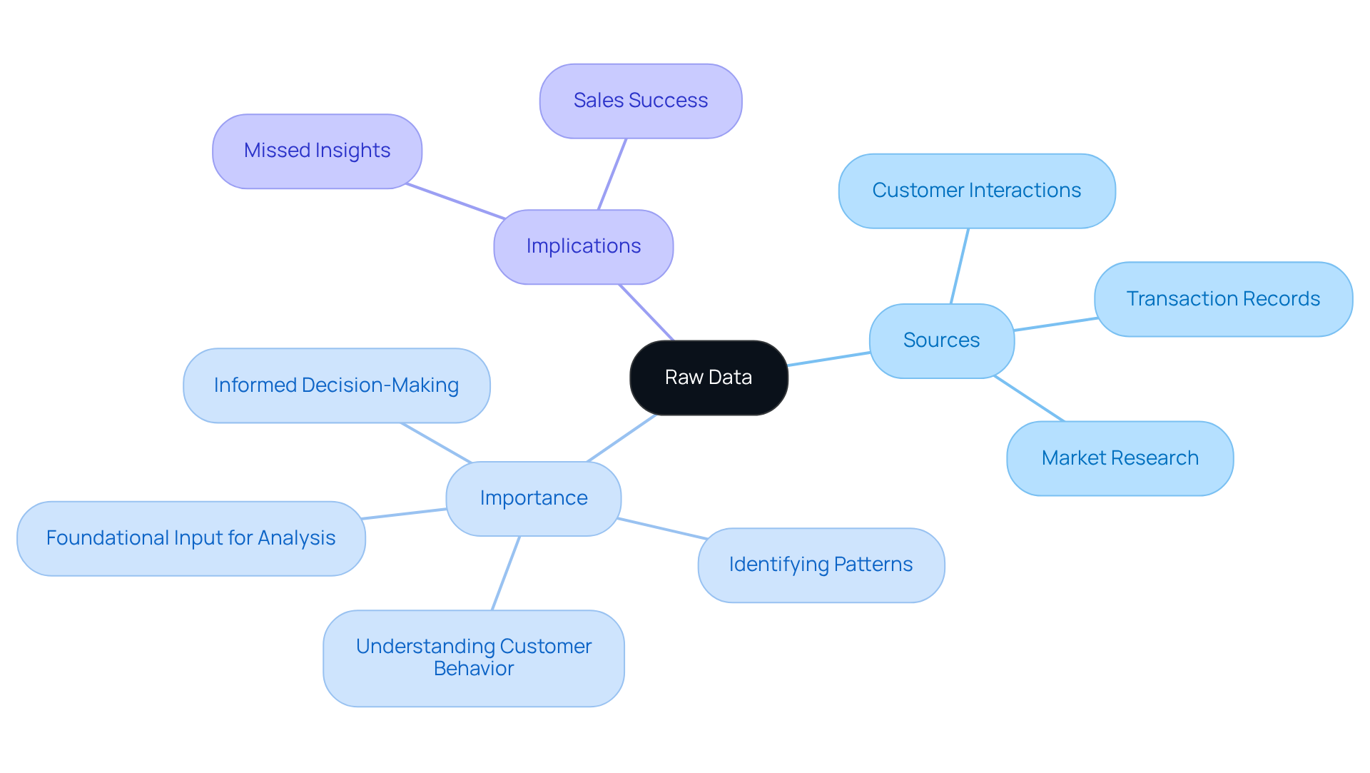 The center shows the main idea of raw data, with branches illustrating where it comes from and why it's important. Each branch helps you see how raw data influences business decisions.