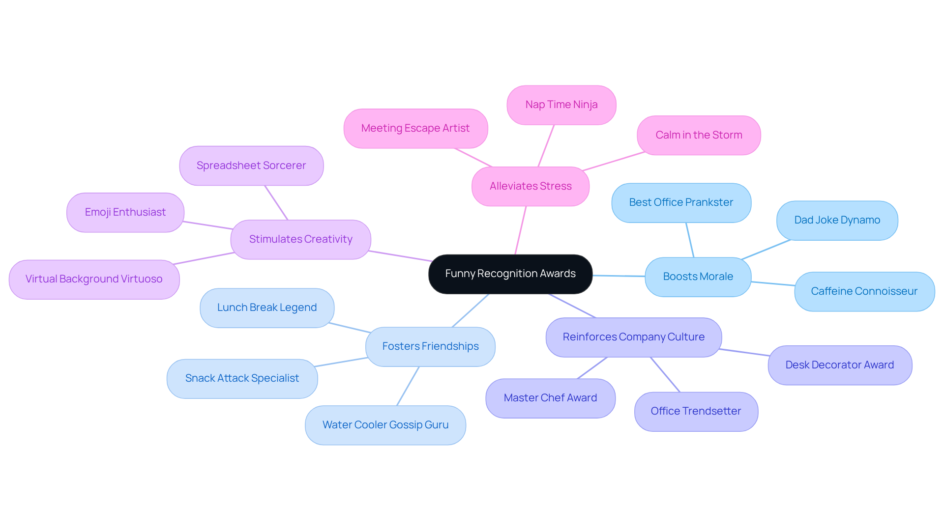 The central node represents the main idea, while the branches show the various benefits of funny recognition awards. Each branch highlights how these awards contribute to a positive work environment, making it easy to understand their importance. The central node represents the main idea, while the branches show the various benefits of funny recognition awards. Each branch highlights how these awards contribute to a positive work environment, making it easy to understand their importance.