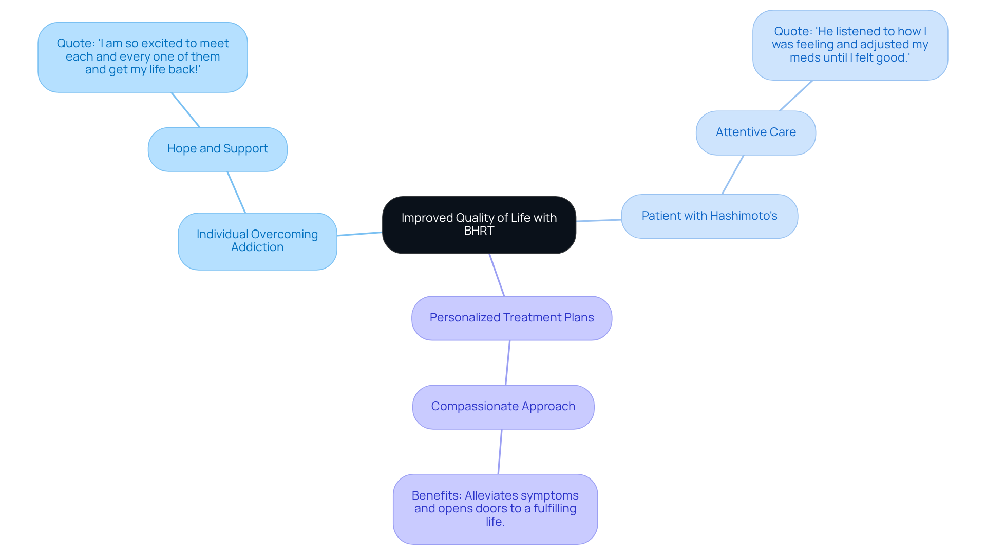 The center represents the main theme of BHRT improving life quality. Each branch shows a different individual's experience or aspect of treatment, illustrating how diverse and personal the journey can be.