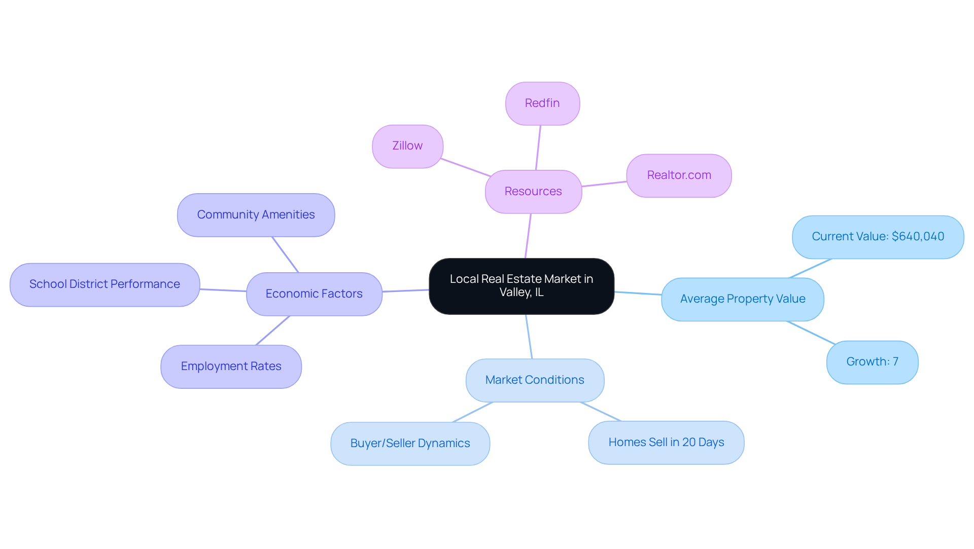This mindmap starts with the central theme of the local real estate market and branches out into various important aspects. Each branch represents a different factor that influences property values, helping you see how they connect and contribute to understanding the market.