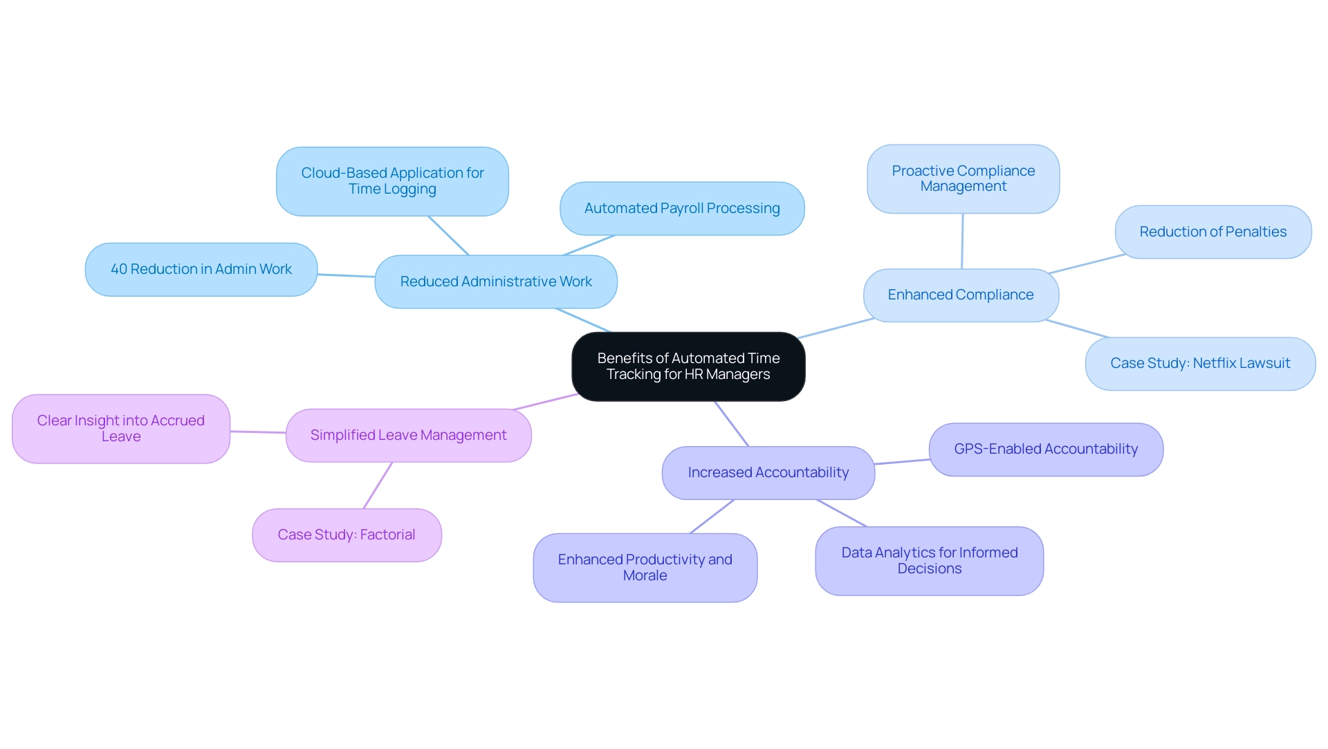 Each branch represents a key benefit of automated time tracking, with sub-branches providing specific details and examples related to each benefit.