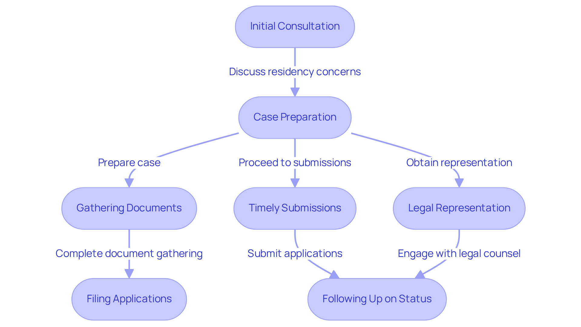 This flowchart shows the steps you can take to speed up your visa application. Start with the initial consultation, then follow the arrows to see how each step leads to the next, helping you navigate the legal process more efficiently.