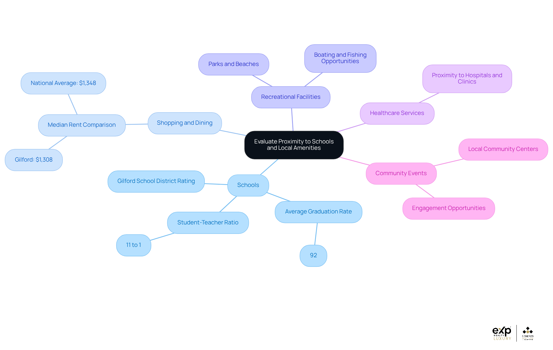 The central node represents the main theme of evaluating homes near schools and amenities. Each branch shows a different category that contributes to the living experience, with sub-points providing specific details or examples.