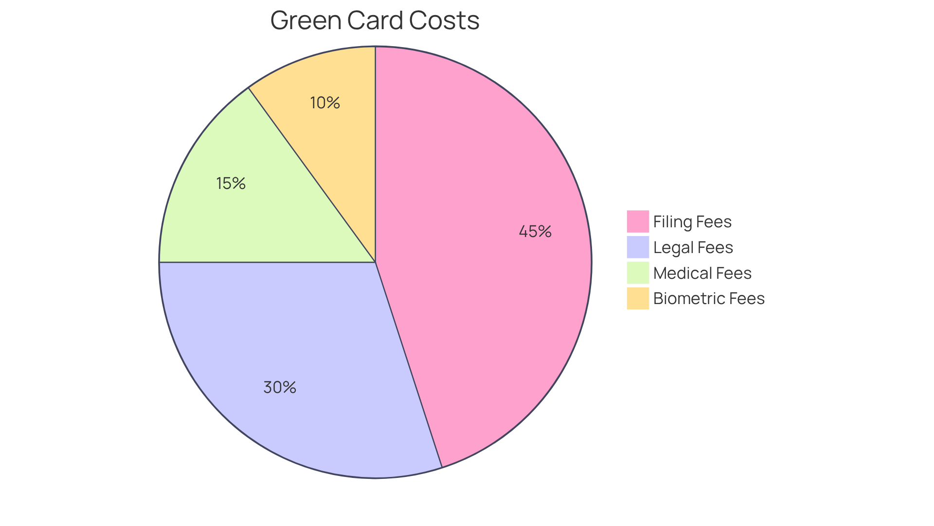 Each slice of the pie represents a different cost associated with the green card application. The size of each slice shows how much that cost contributes to the total expenses - larger slices mean higher costs.