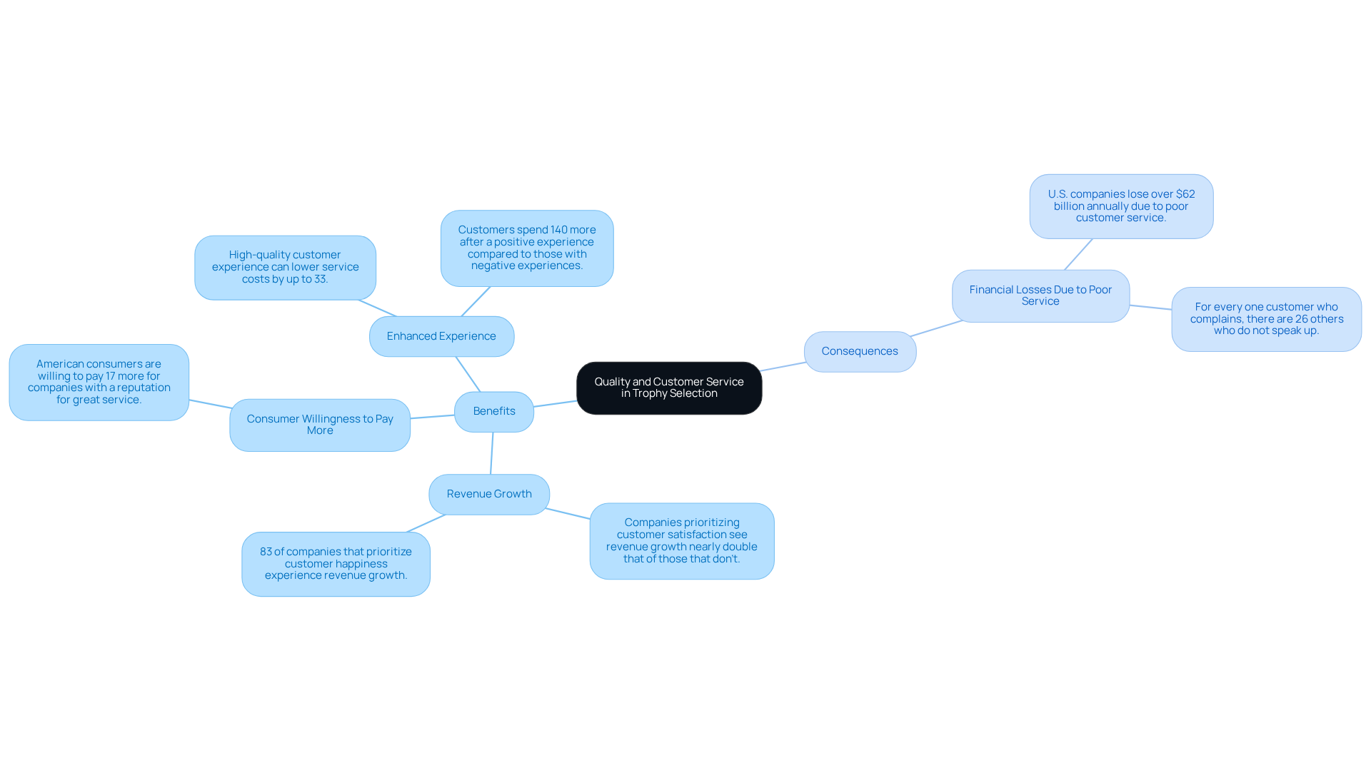 The center represents the main focus on quality and service, with branches showing the positive outcomes of prioritizing these factors and the negative impacts of ignoring them. The center represents the main focus on quality and service, with branches showing the positive outcomes of prioritizing these factors and the negative impacts of ignoring them.
