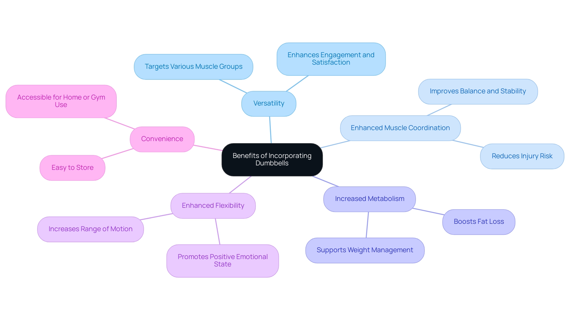 Each branch represents a specific benefit of using dumbbells, with sub-branches providing additional details or implications related to that benefit.