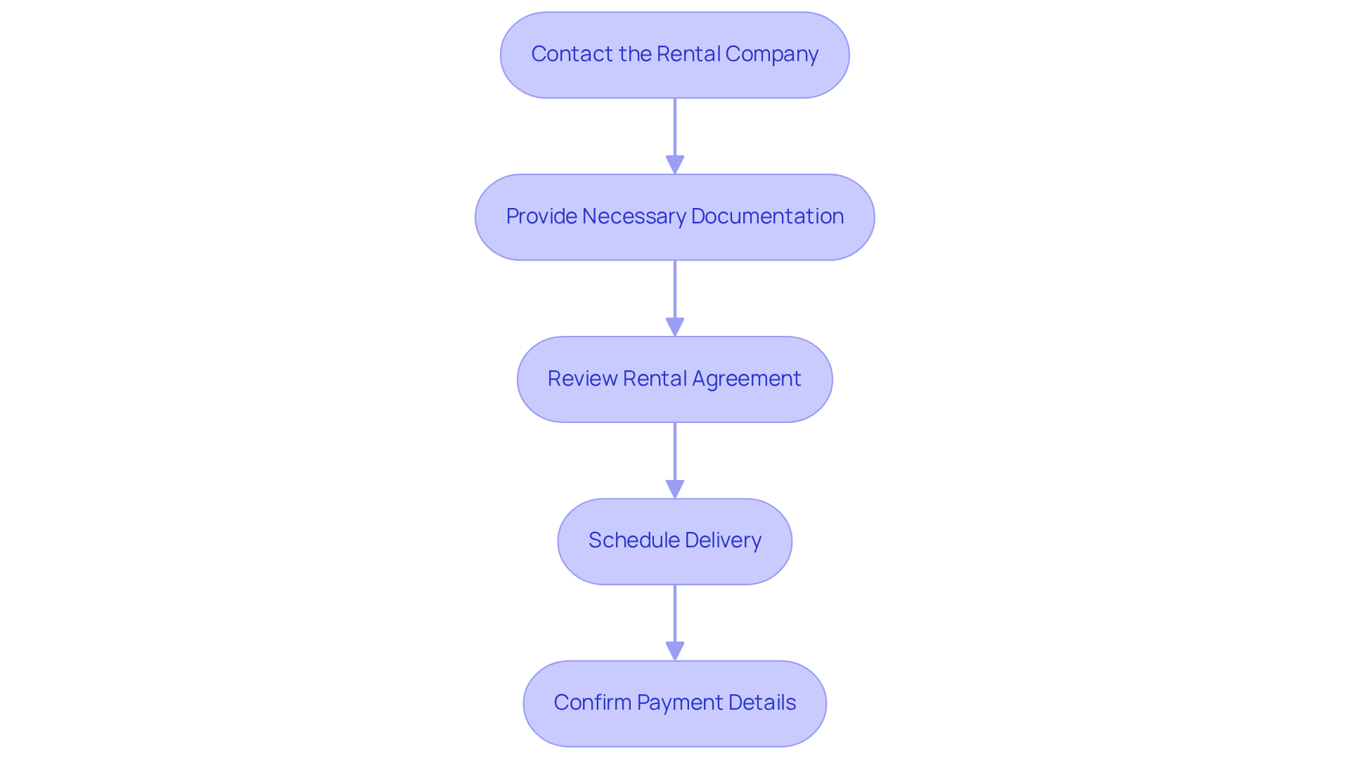 Each box represents a step in the rental process. Follow the arrows to see how to move from one step to the next, ensuring you complete each action in order for a smooth rental experience. Each box represents a step in the rental process. Follow the arrows to see how to move from one step to the next, ensuring you complete each action in order for a smooth rental experience.