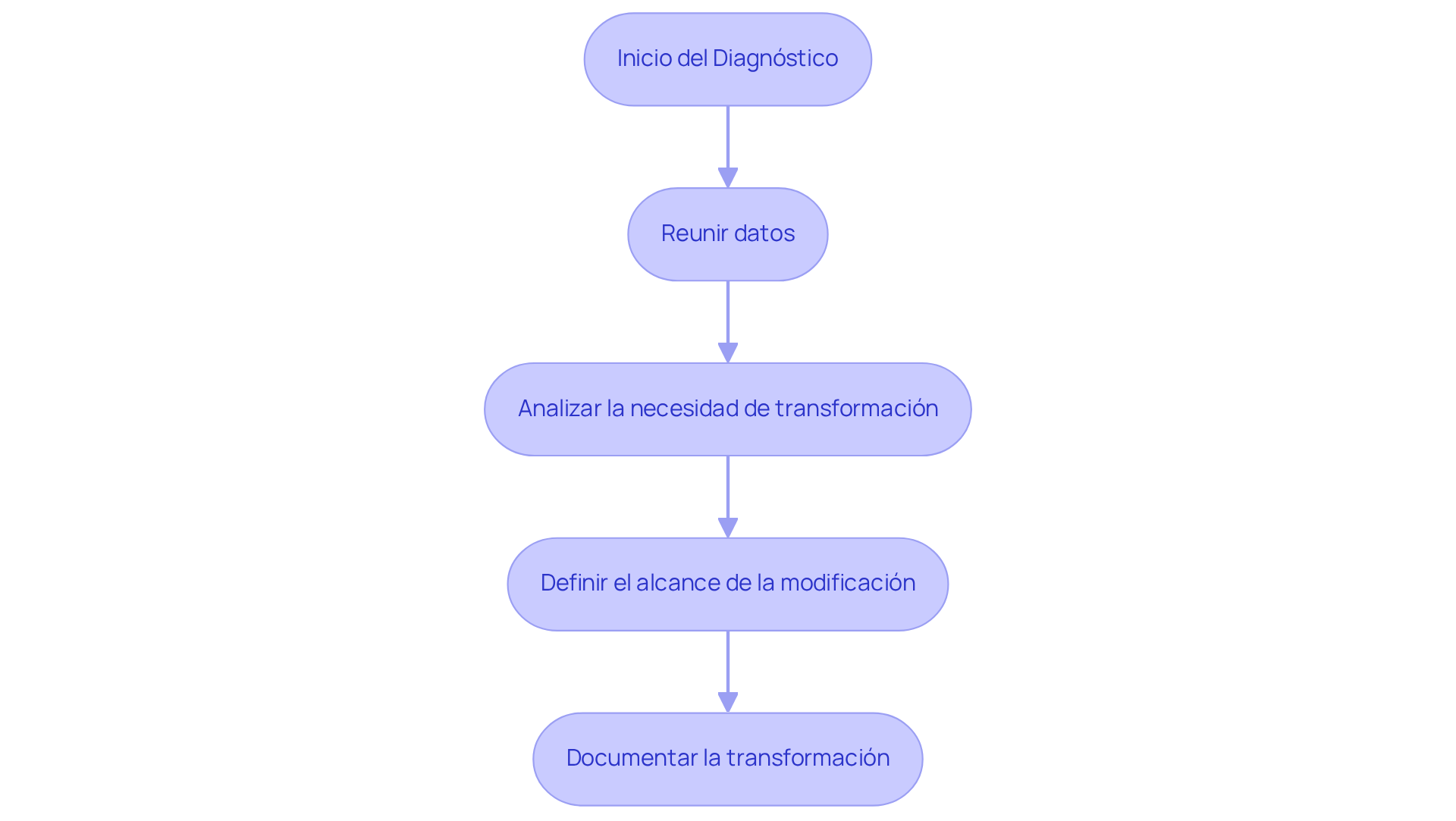 Este diagrama muestra los pasos que debes seguir para realizar un diagnóstico organizacional efectivo. Cada cuadro representa una etapa del proceso, y las flechas indican el orden en que debes realizar cada paso. Siguiendo este flujo, podrás identificar y definir el cambio necesario en tu organización. Este diagrama muestra los pasos que debes seguir para realizar un diagnóstico organizacional efectivo. Cada cuadro representa una etapa del proceso, y las flechas indican el orden en que debes realizar cada paso. Siguiendo este flujo, podrás identificar y definir el cambio necesario en tu organización.