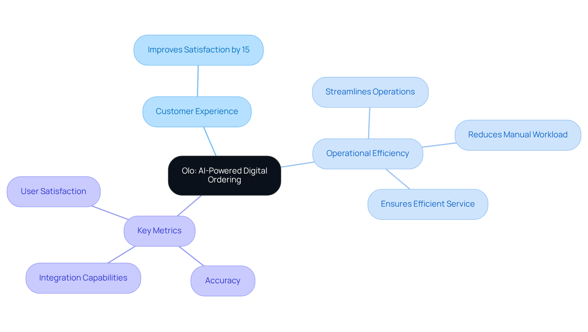 The center represents Olo's technology, with branches showing how it enhances customer experience and operational efficiency. Each metric is a key factor in choosing AI systems, helping restaurants improve service quality.