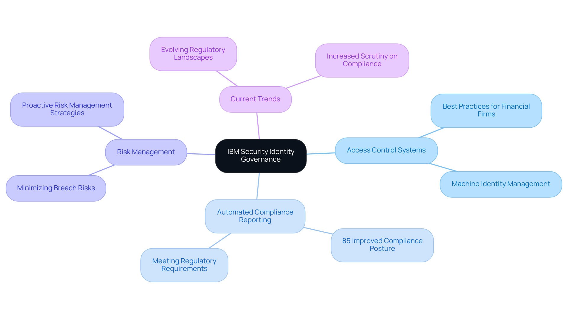 The center represents IBM's governance solutions, with branches showing how they enhance access control, compliance, and risk management. Each branch highlights important aspects that contribute to better security for financial institutions.