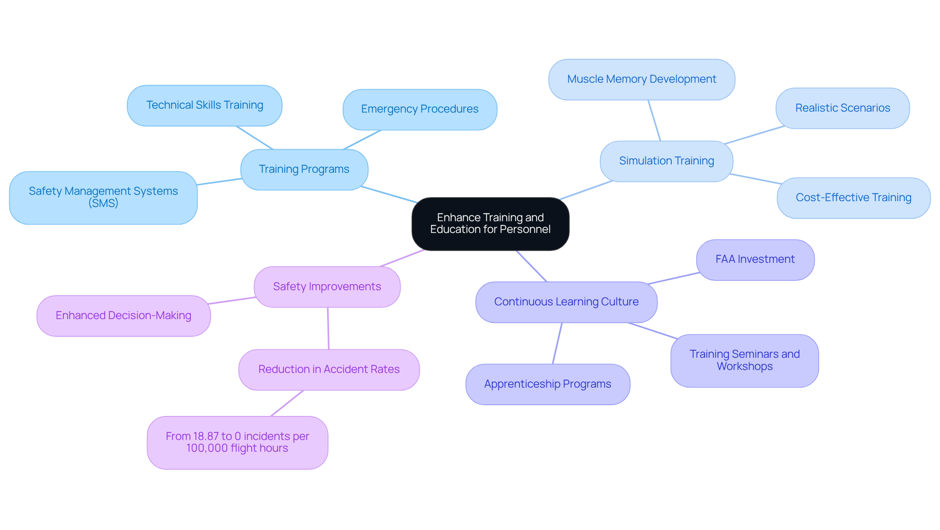 This mindmap starts with the main idea of improving training for aviation personnel. Each branch represents a key area of focus, and the sub-branches provide specific details or examples. Follow the branches to see how each component contributes to overall aviation safety.