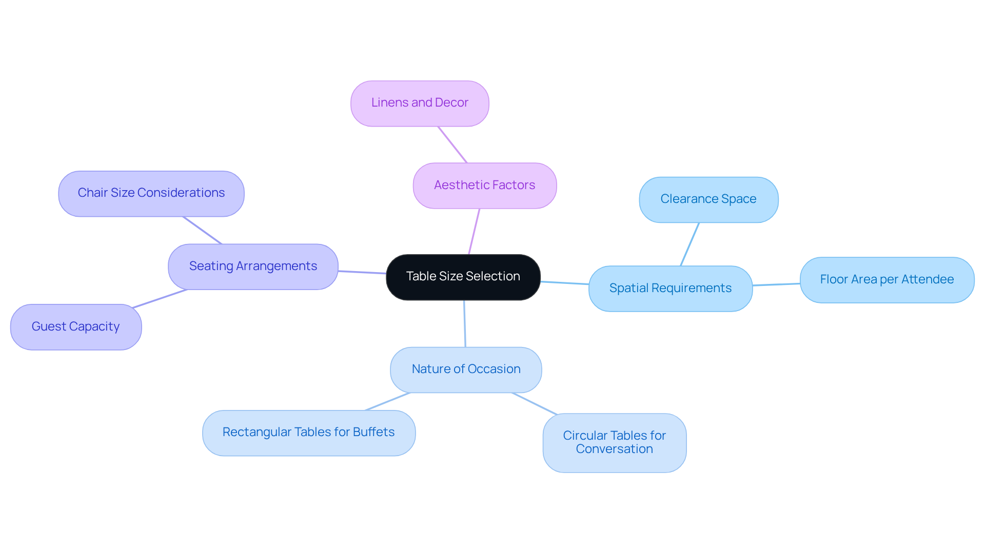 This mindmap starts with the main topic of table size selection at the center. Each branch represents a key consideration that affects how tables are chosen for events. Follow the branches to explore how spatial needs, the type of event, seating choices, and aesthetics all play a role in creating a successful gathering.