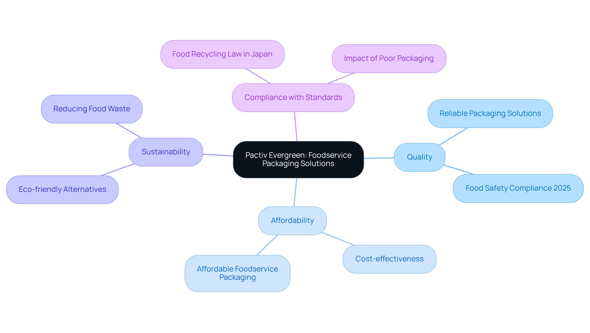 This mindmap illustrates the interconnected aspects of Acme Paper's packaging solutions. Each branch represents a key theme, helping you understand how quality, affordability, and sustainability play a role in effective foodservice packaging.