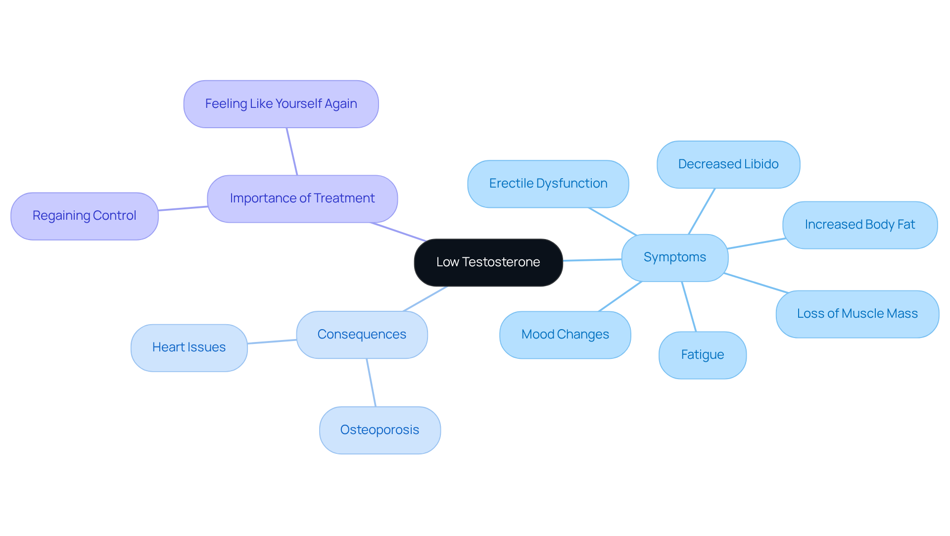 This mindmap starts with Low Testosterone at the center. Each branch represents a different aspect: symptoms you might experience, potential health consequences if ignored, and why seeking treatment is crucial. Follow the branches to see how everything connects! This mindmap starts with Low Testosterone at the center. Each branch represents a different aspect: symptoms you might experience, potential health consequences if ignored, and why seeking treatment is crucial. Follow the branches to see how everything connects!