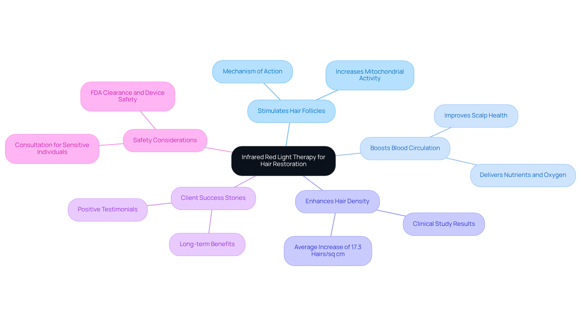The center represents the therapy itself, with branches illustrating its benefits and real-world results. Follow the branches to understand how this treatment works and the positive experiences reported by clients. The center represents the therapy itself, with branches illustrating its benefits and real-world results. Follow the branches to understand how this treatment works and the positive experiences reported by clients.