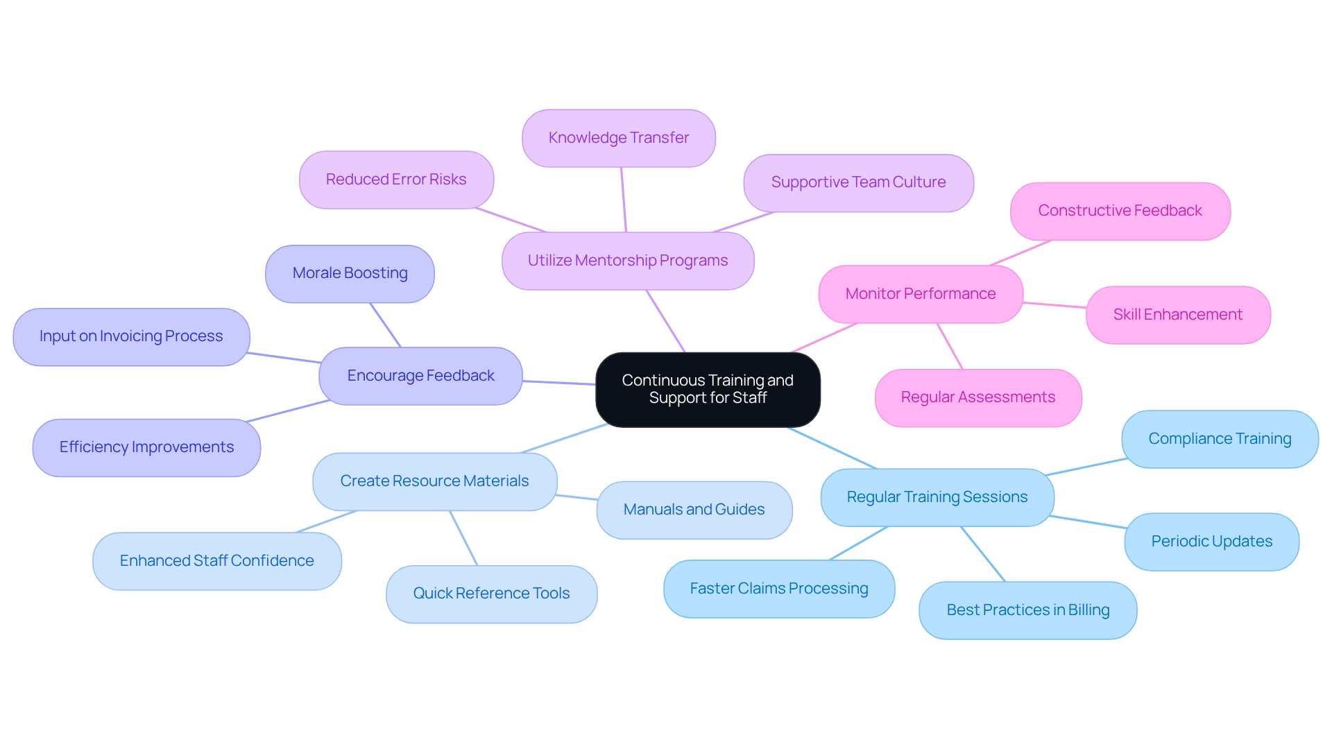 The center of the mindmap shows the main focus on training and support. Each branch represents a different strategy, and the sub-branches provide more details about actions and benefits. This layout helps you see how each strategy contributes to improving staff performance and operational efficiency.