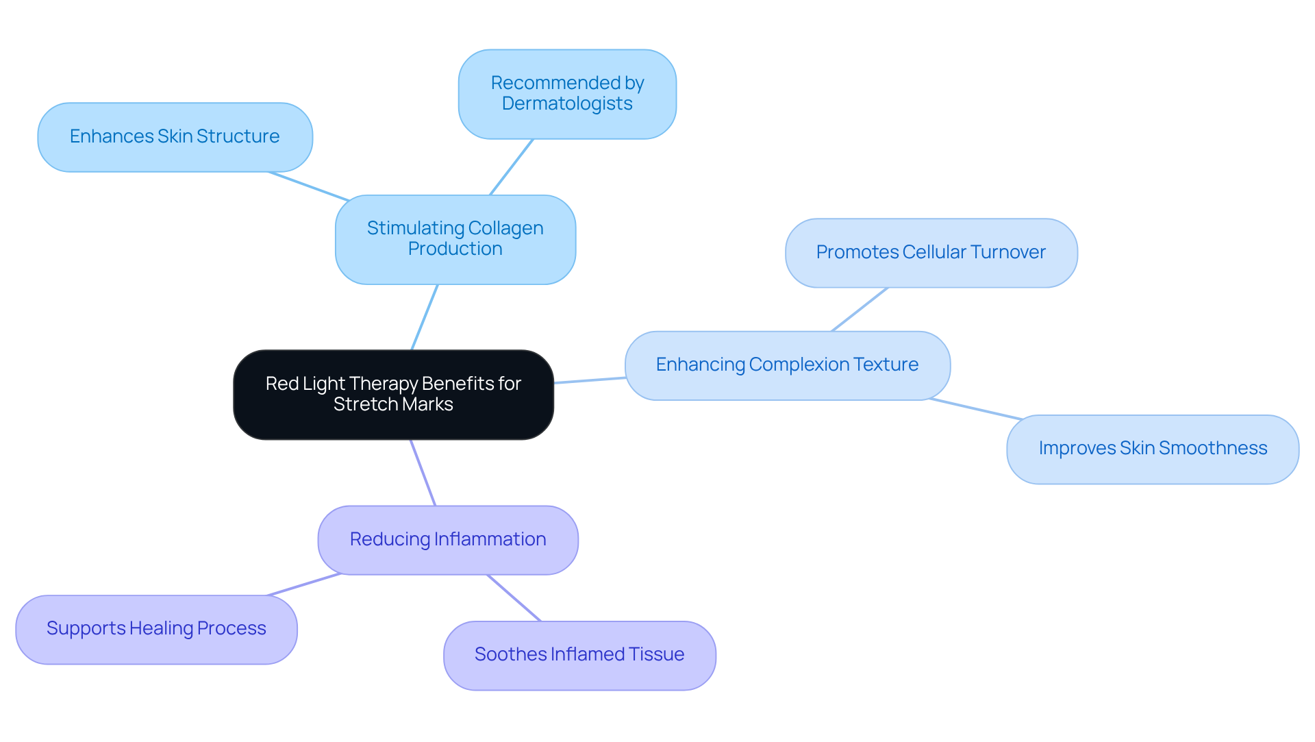 The central node represents red light therapy, while the branches show its key benefits. Each benefit is further explained with supporting details, helping you understand how RLT can assist in improving skin health.
