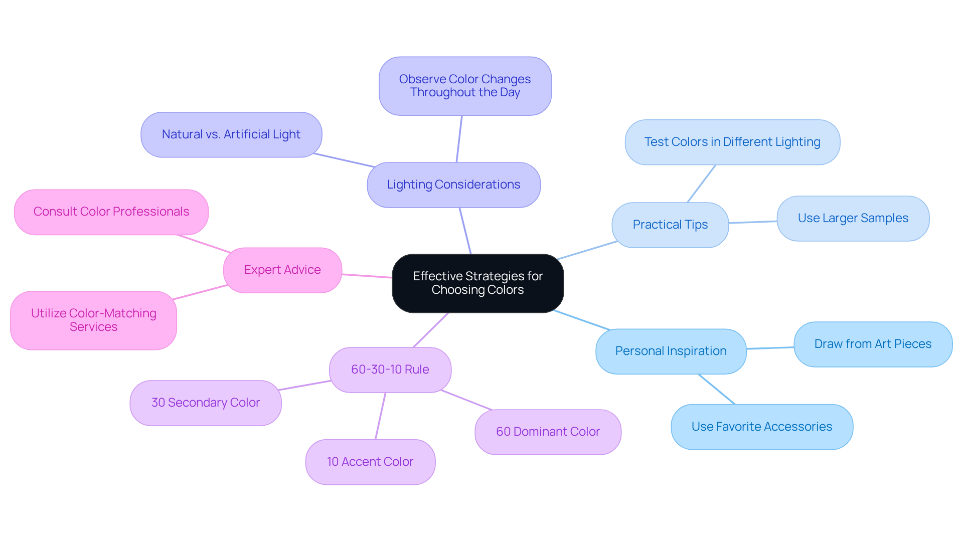 The central node represents the main topic, while each branch shows a different strategy for choosing colors. Follow the branches to explore personal inspirations, practical tips, and expert advice that can help you create a beautiful space.
