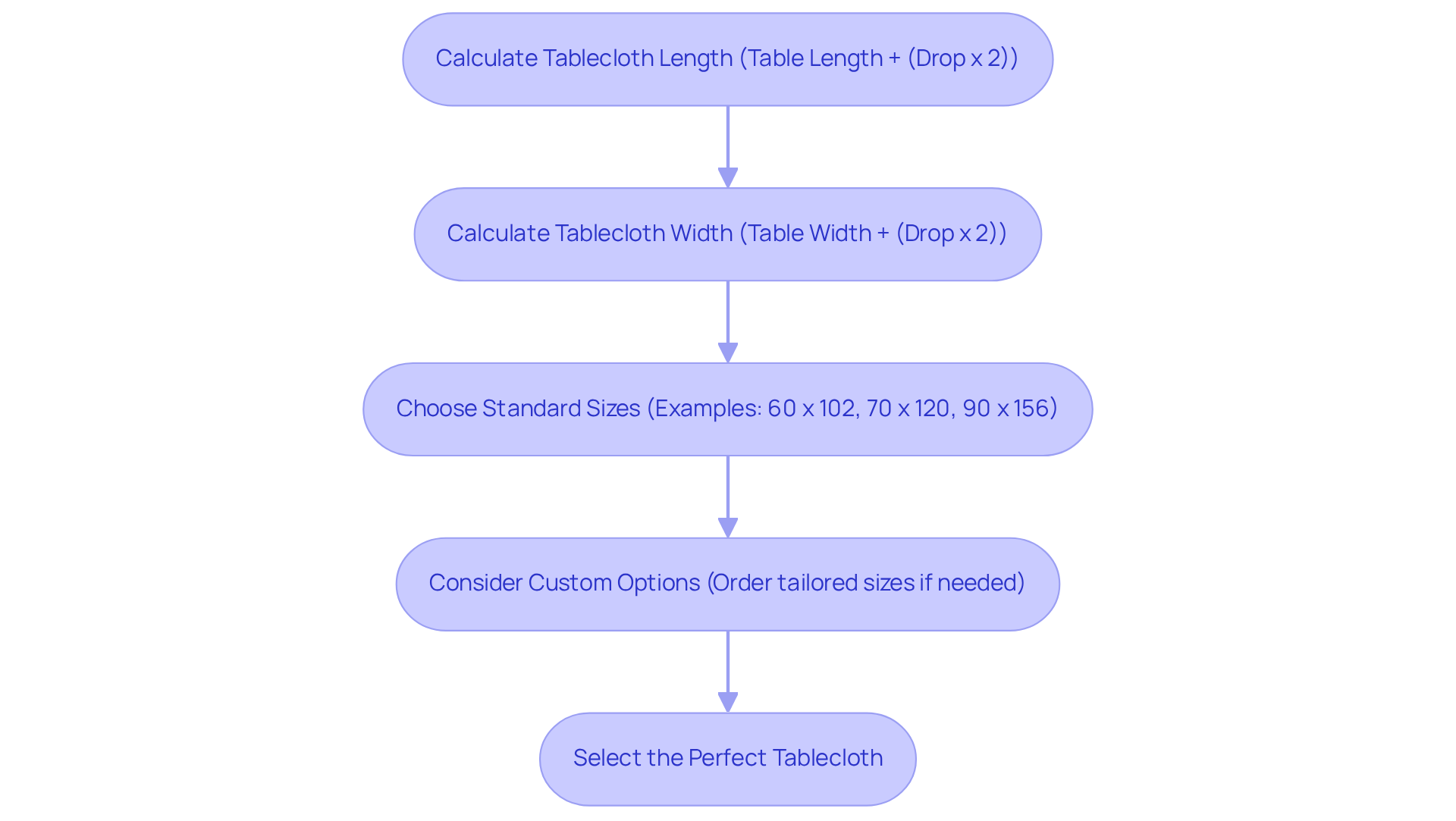 Each box represents a step in the process of choosing a tablecloth size. Follow the arrows to see how to calculate dimensions, compare with standard sizes, and decide on custom options.