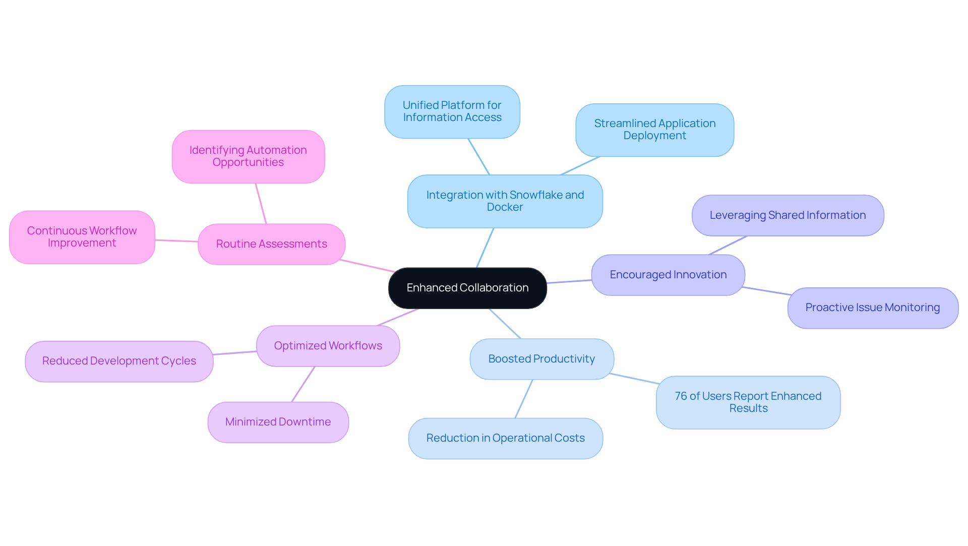 The central node represents the main theme of enhanced collaboration. Each branch shows a key area related to this theme, and sub-branches provide specific details or examples. Follow the branches to understand how integration fosters teamwork and improves efficiency.