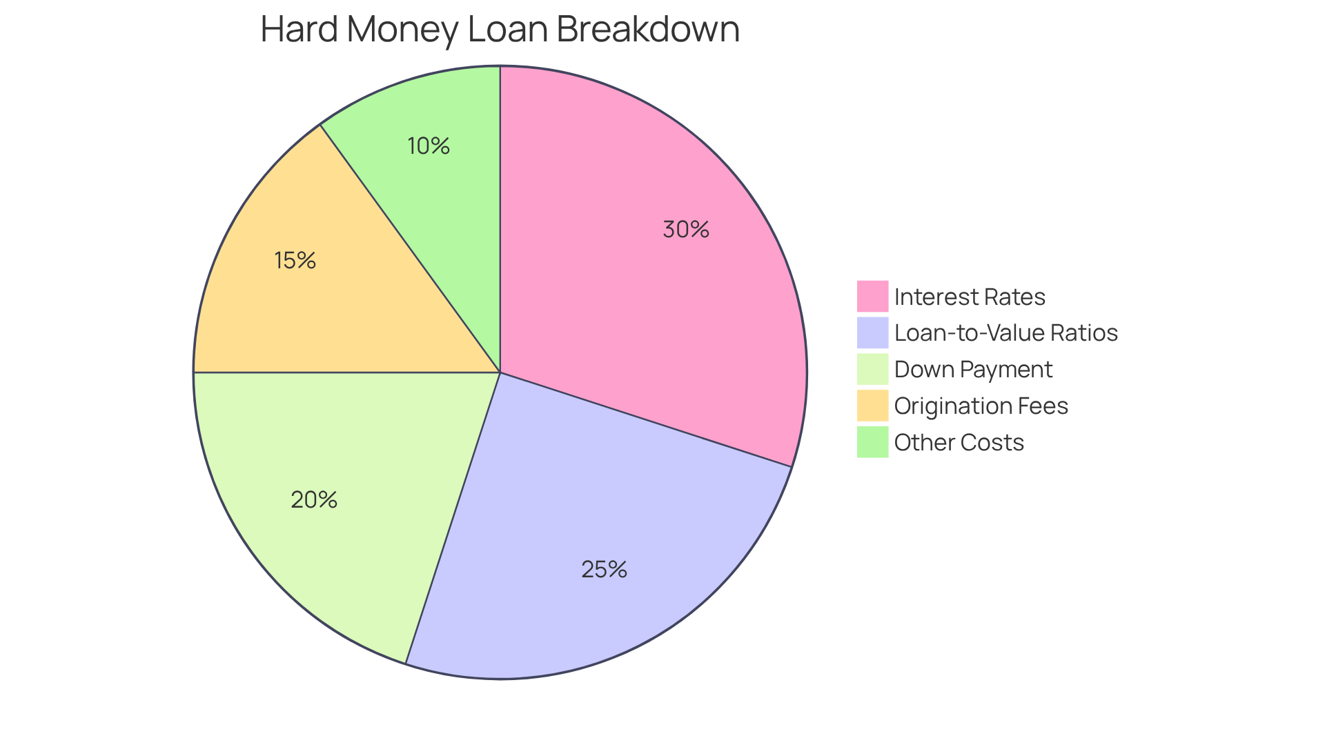 Each slice of the pie shows a different part of hard money loans. For example, the interest rates slice shows the range of rates you might encounter, while the origination fees slice indicates the costs involved in securing a loan. The bigger the slice, the more significant that component is in the overall picture of hard money lending.