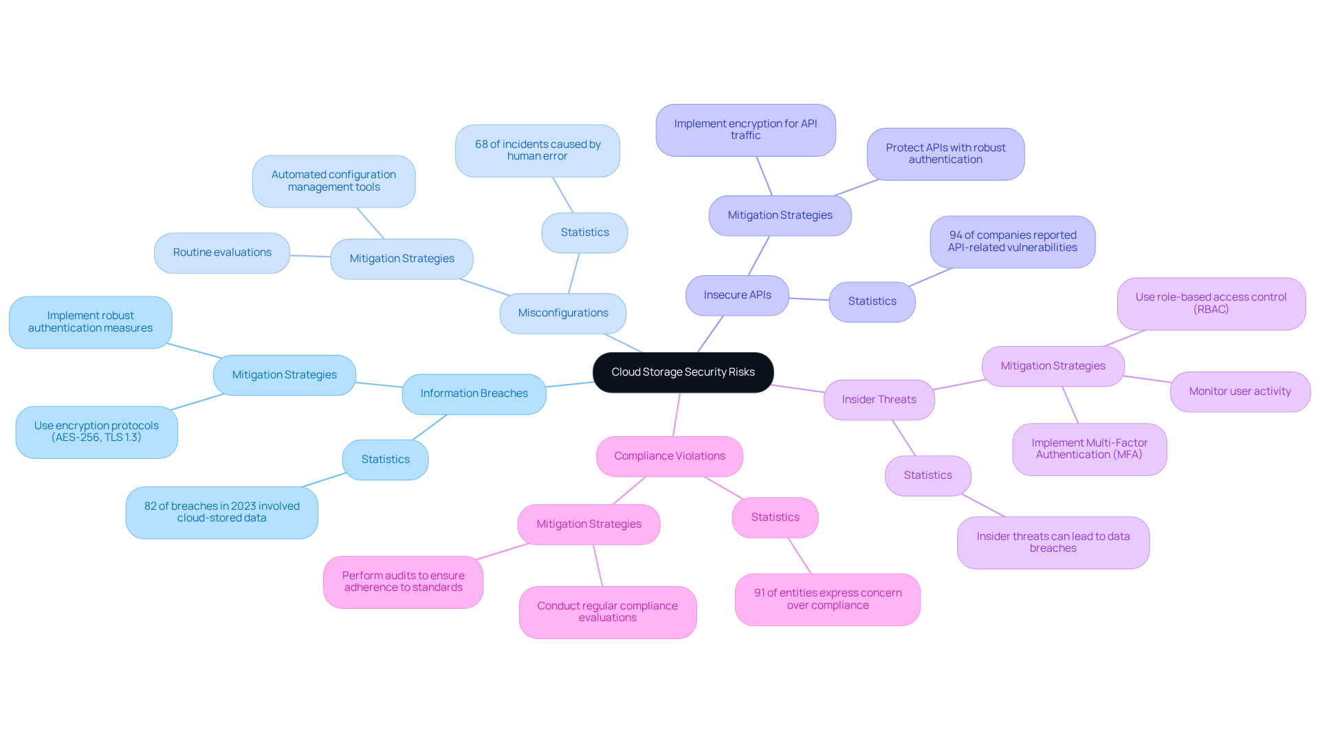 Addressing Cloud Storage Security Issues: Key Best Practices for CISOs ...