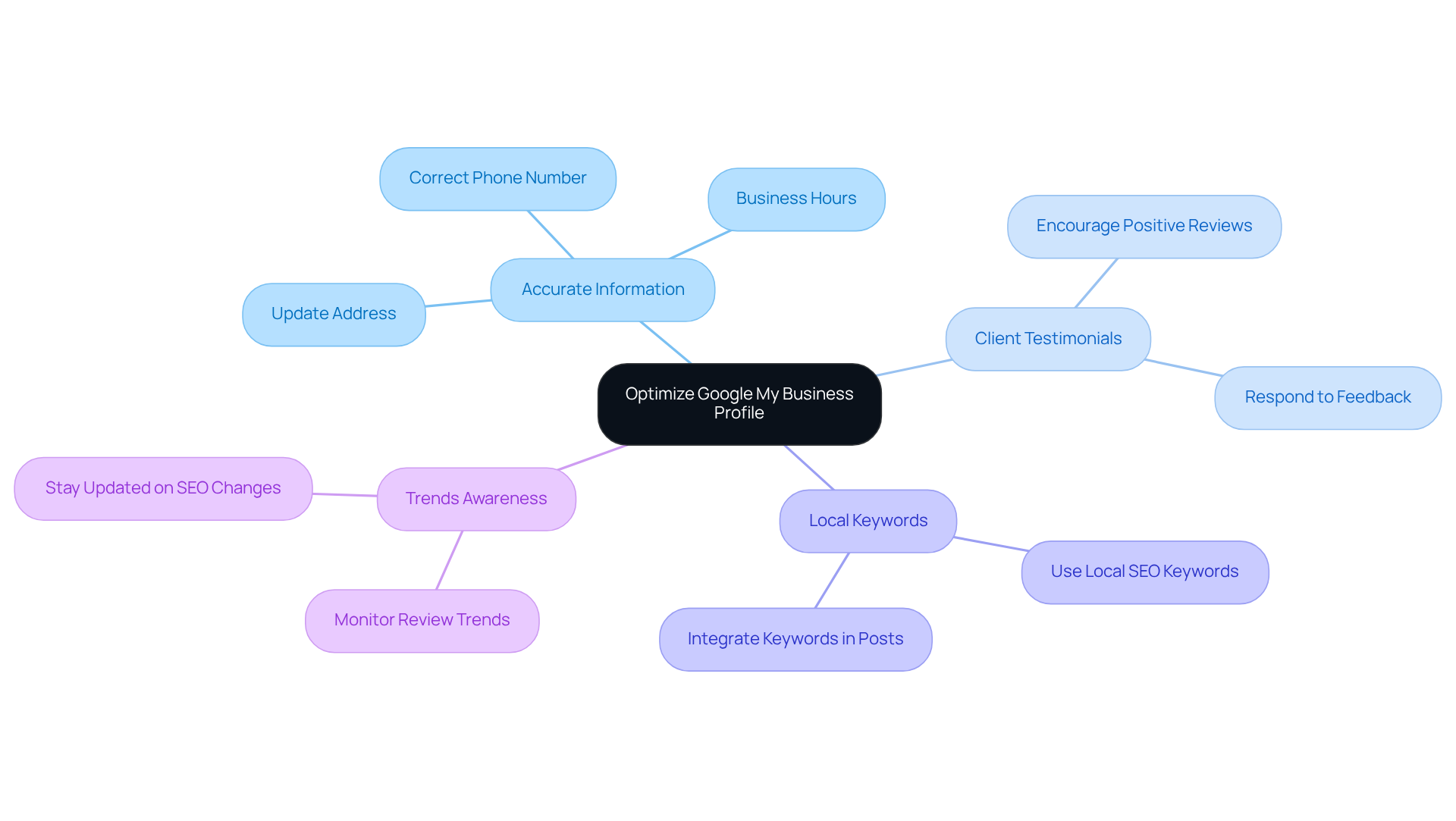 The center represents the main goal of optimizing your profile, while the branches show various strategies you can use. Each sub-branch gives specific actions to help you improve your local search visibility.