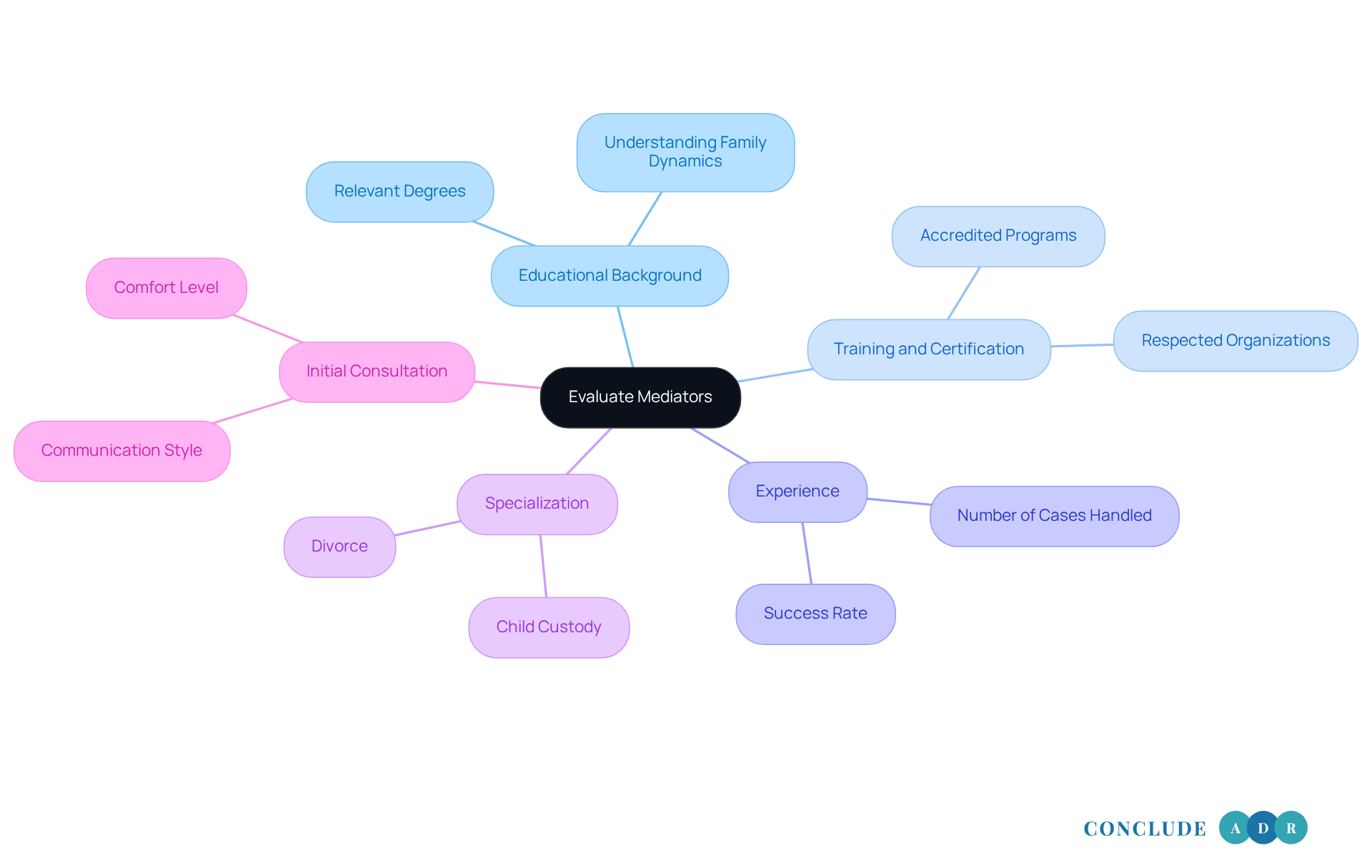 Start with the main idea in the center and follow the branches to explore each key factor that can help you choose the right mediator for your needs. Each branch provides important questions or considerations to guide your evaluation.