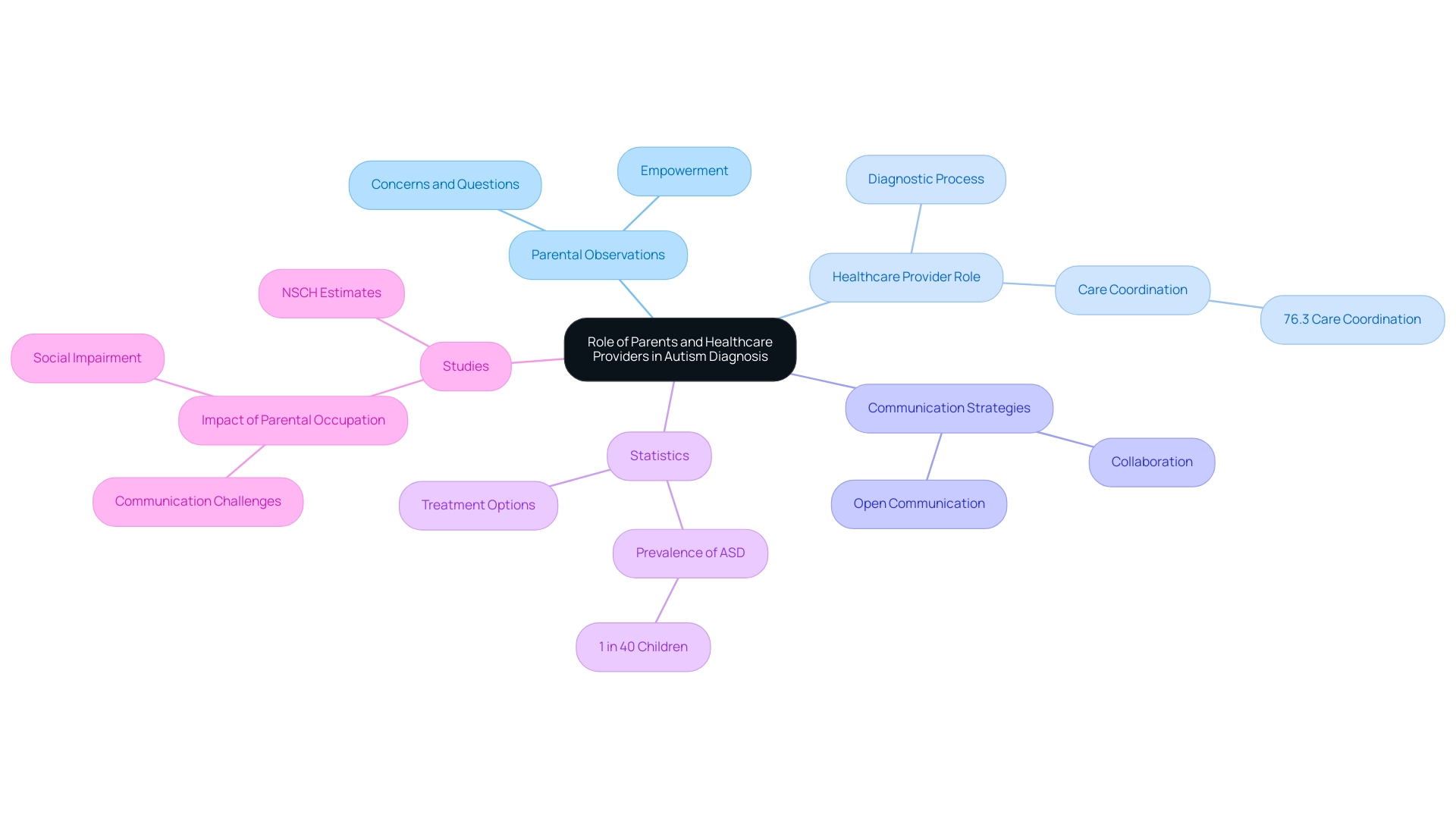 The central node represents the overall theme, with branches showing key areas of focus, and sub-branches detailing specific components related to autism diagnosis.