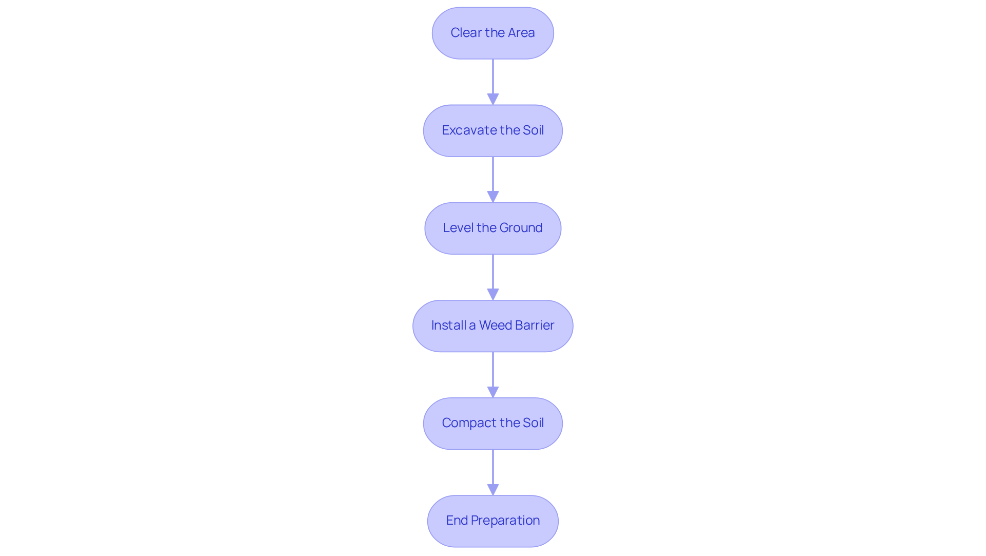 Each box represents a step in preparing your area for grass installation. Follow the arrows to see how each step leads to the next, ensuring a thorough and effective setup. Each box represents a step in preparing your area for grass installation. Follow the arrows to see how each step leads to the next, ensuring a thorough and effective setup.